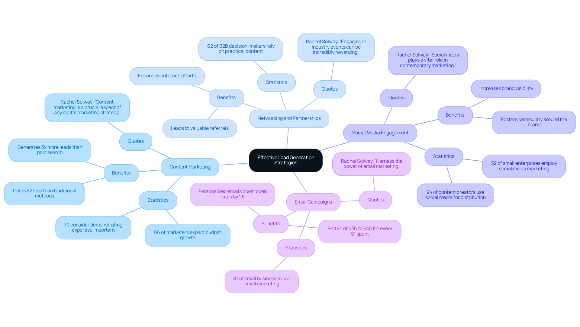 The central node shows the main topic, while each branch represents a different strategy. Follow the branches to uncover benefits and statistics that support each approach, making it easier to understand how they contribute to effective lead generation.