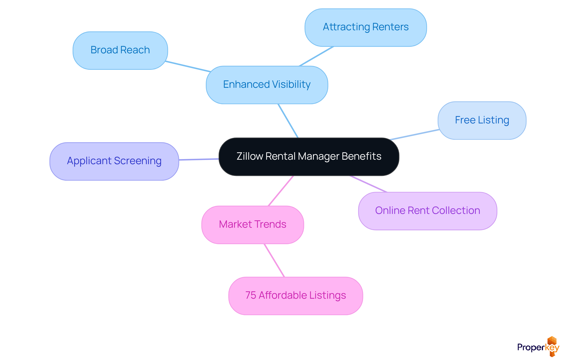 This mindmap shows how Zillow Rental Manager helps property owners. Start at the center with the main benefits, then follow the branches to see specific features and market trends that can help in finding tenants. This mindmap shows how Zillow Rental Manager helps property owners. Start at the center with the main benefits, then follow the branches to see specific features and market trends that can help in finding tenants.