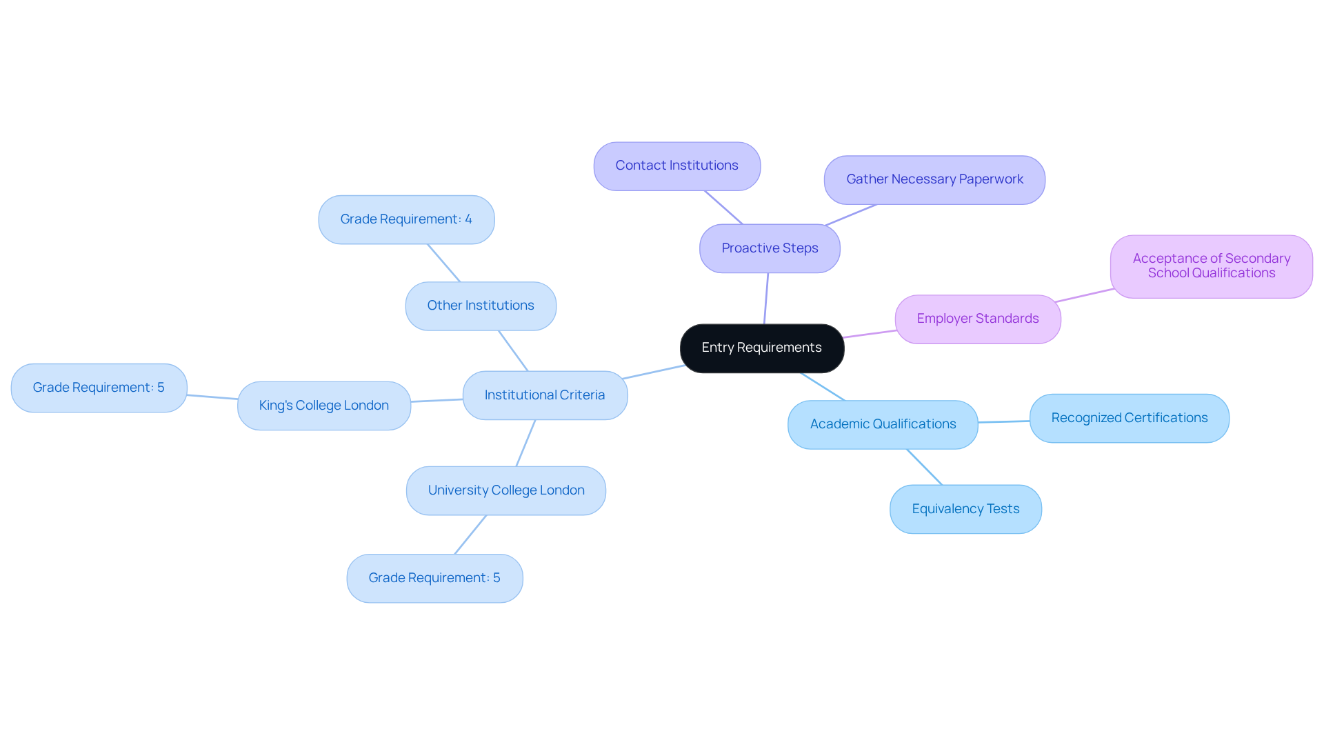 This mindmap starts with the main topic of entry requirements at the center. Each branch represents a key area related to qualifications, showing how they connect and what steps you can take to ensure you meet the necessary criteria.