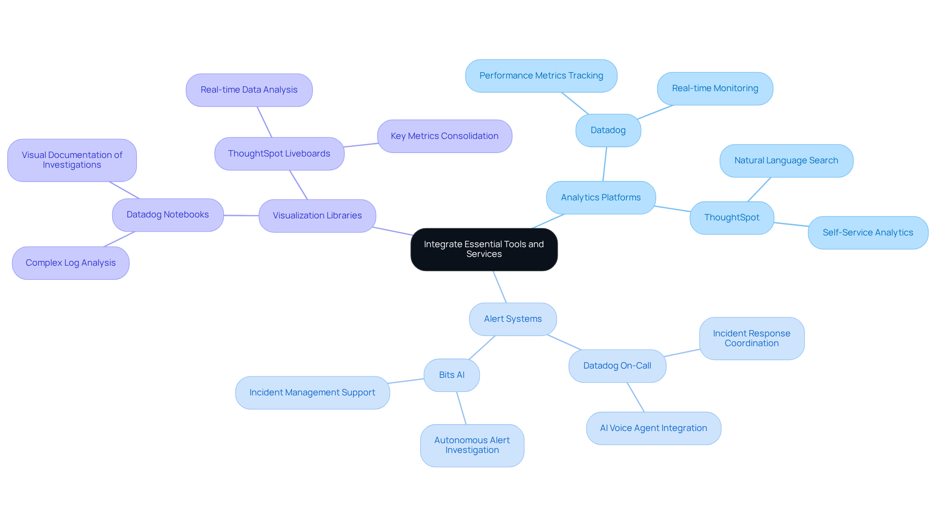 The center represents the main idea of integration, while the branches show different tools and their roles in improving your interface and data management. The center represents the main idea of integration, while the branches show different tools and their roles in improving your interface and data management.