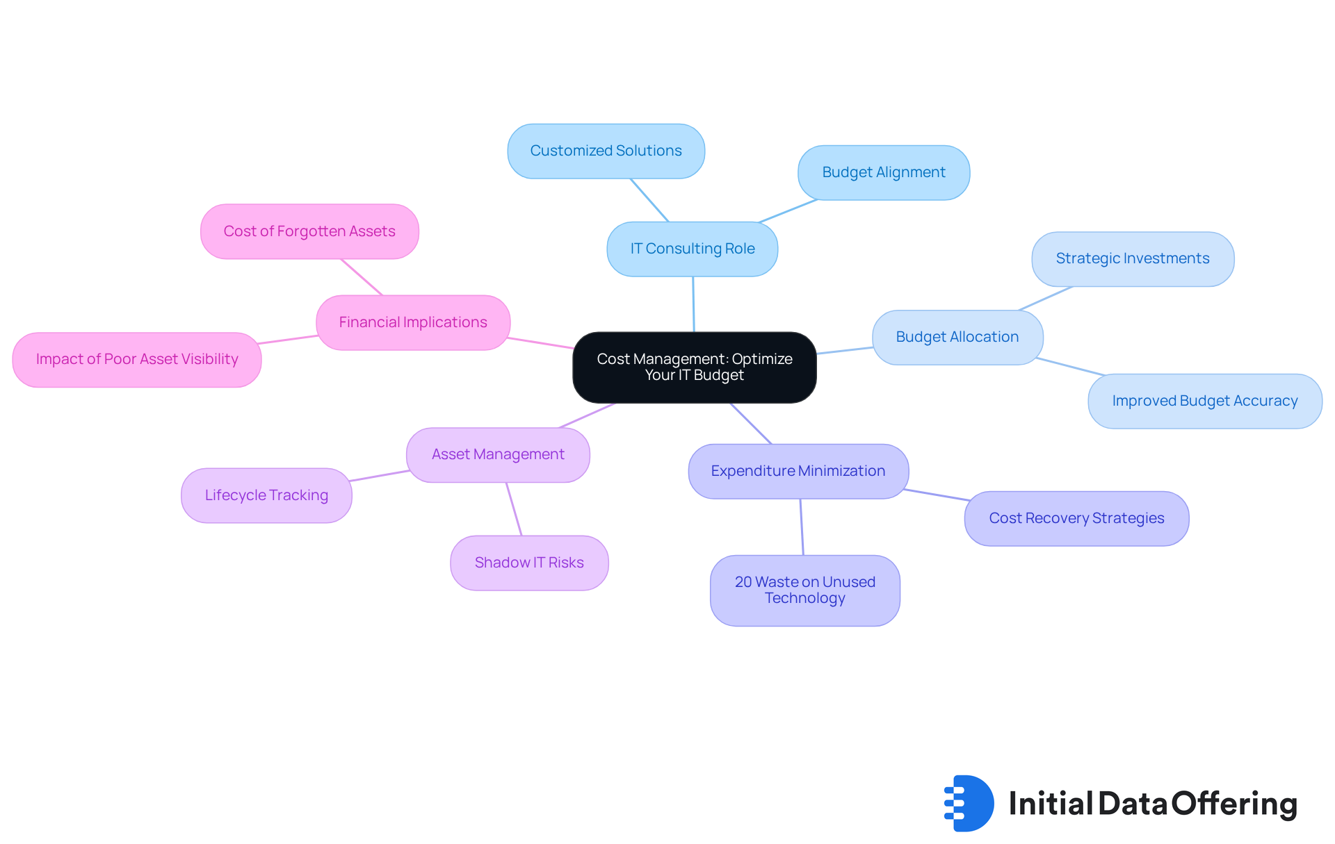 The center shows the main topic, while branches represent key areas of focus. Follow the branches to explore insights on budgeting, improvement areas, and the importance of consulting services in optimizing IT expenses. The center shows the main topic, while branches represent key areas of focus. Follow the branches to explore insights on budgeting, improvement areas, and the importance of consulting services in optimizing IT expenses.