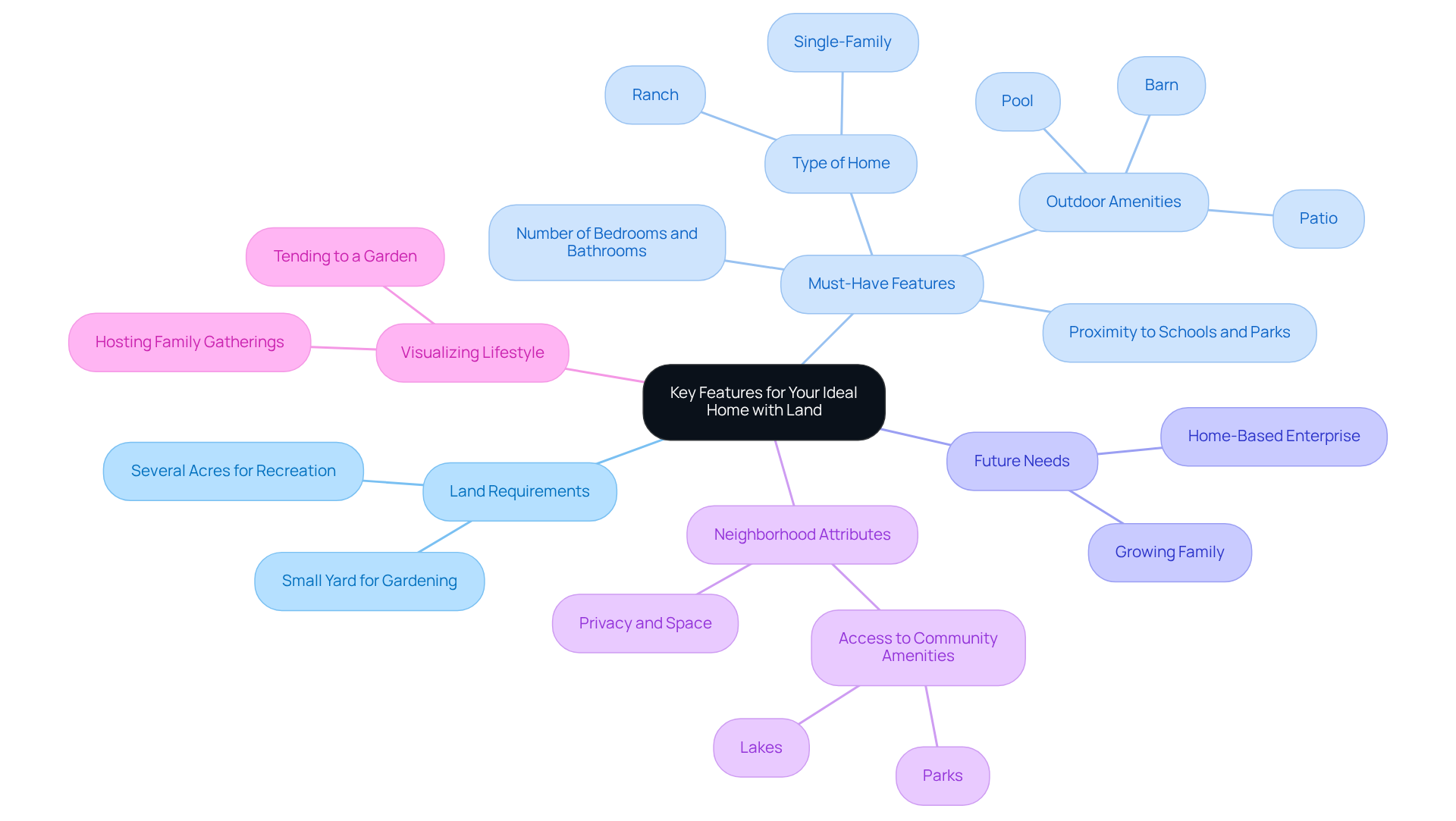 The center represents the main goal of finding your ideal home with land. Each branch shows a different category to consider, and the sub-branches provide specific details to help guide your decision-making process.