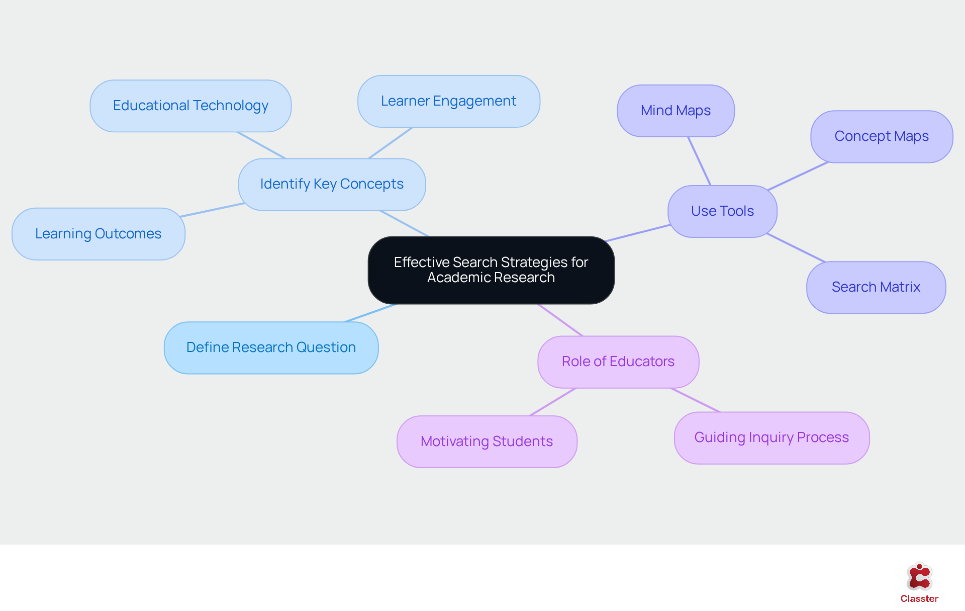 This mindmap starts with the main idea at the center and branches out to show how to develop effective search strategies. Each branch represents a key step or tool in the process, helping you visualize how to approach your academic research.