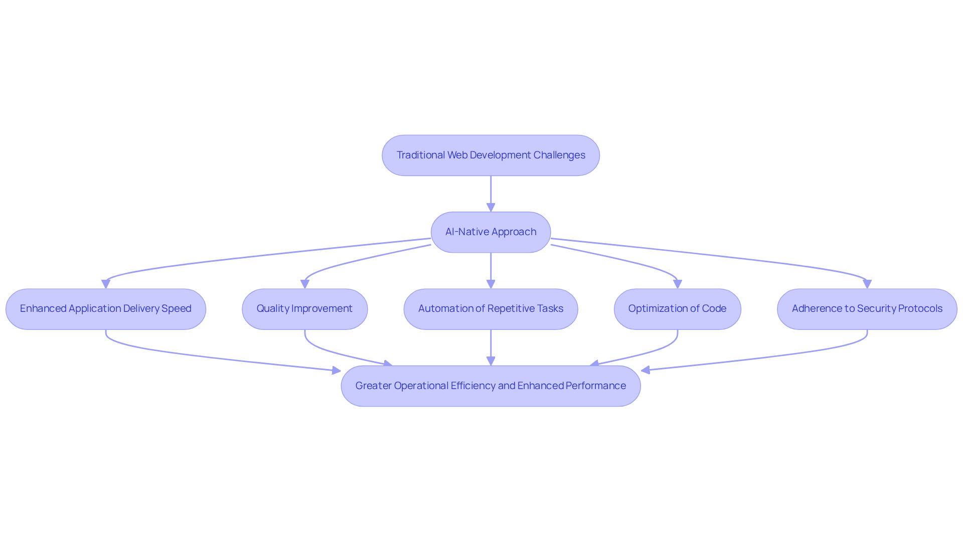 This flowchart illustrates how traditional challenges lead to the AI-native approach, which then provides various benefits, ultimately resulting in improved efficiency and performance for investment firms. This flowchart illustrates how traditional challenges lead to the AI-native approach, which then provides various benefits, ultimately resulting in improved efficiency and performance for investment firms.