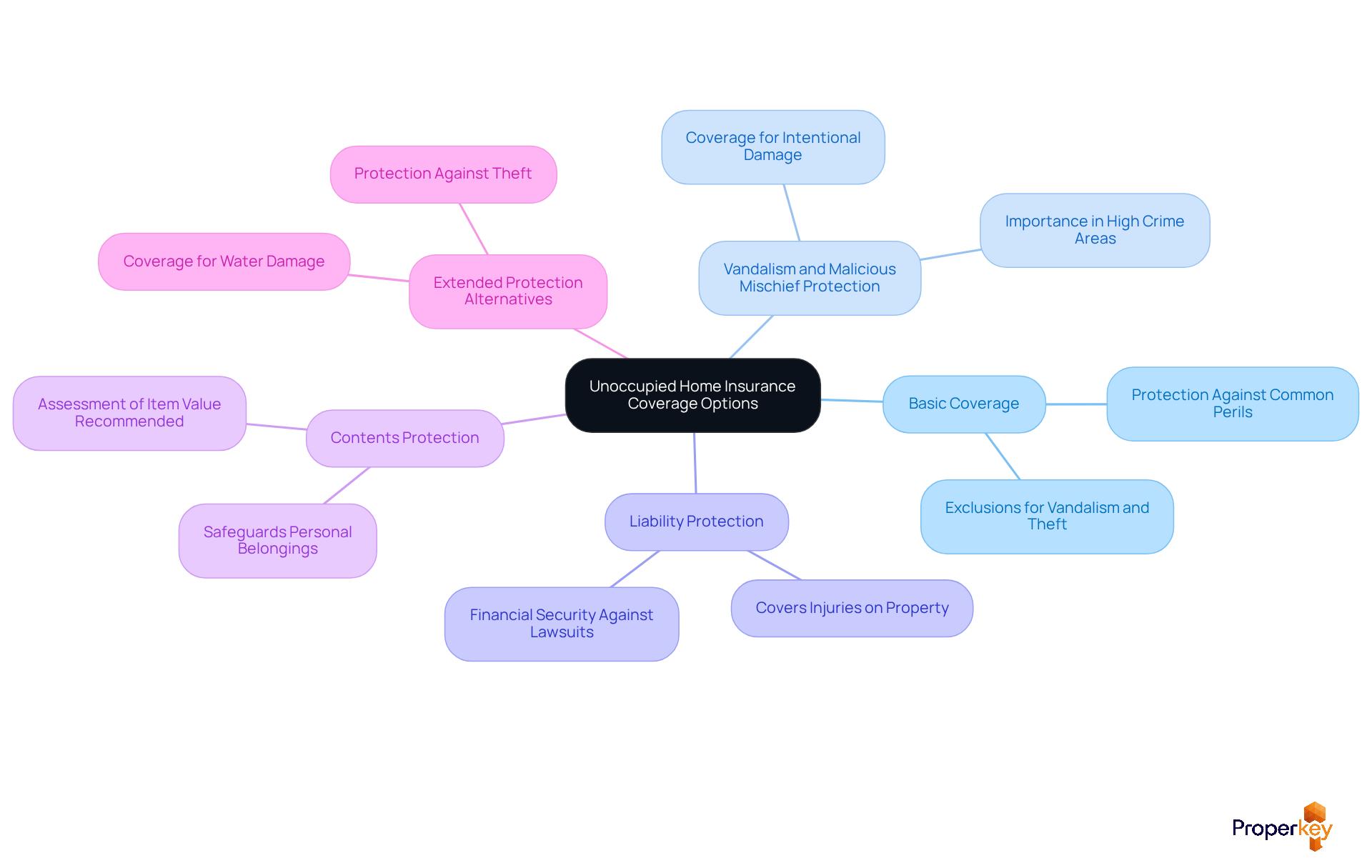 This mindmap starts with the main topic of unoccupied home insurance in the center. Each branch represents a different type of coverage available for vacant homes. Follow the branches to learn about each option and its specific protections.
