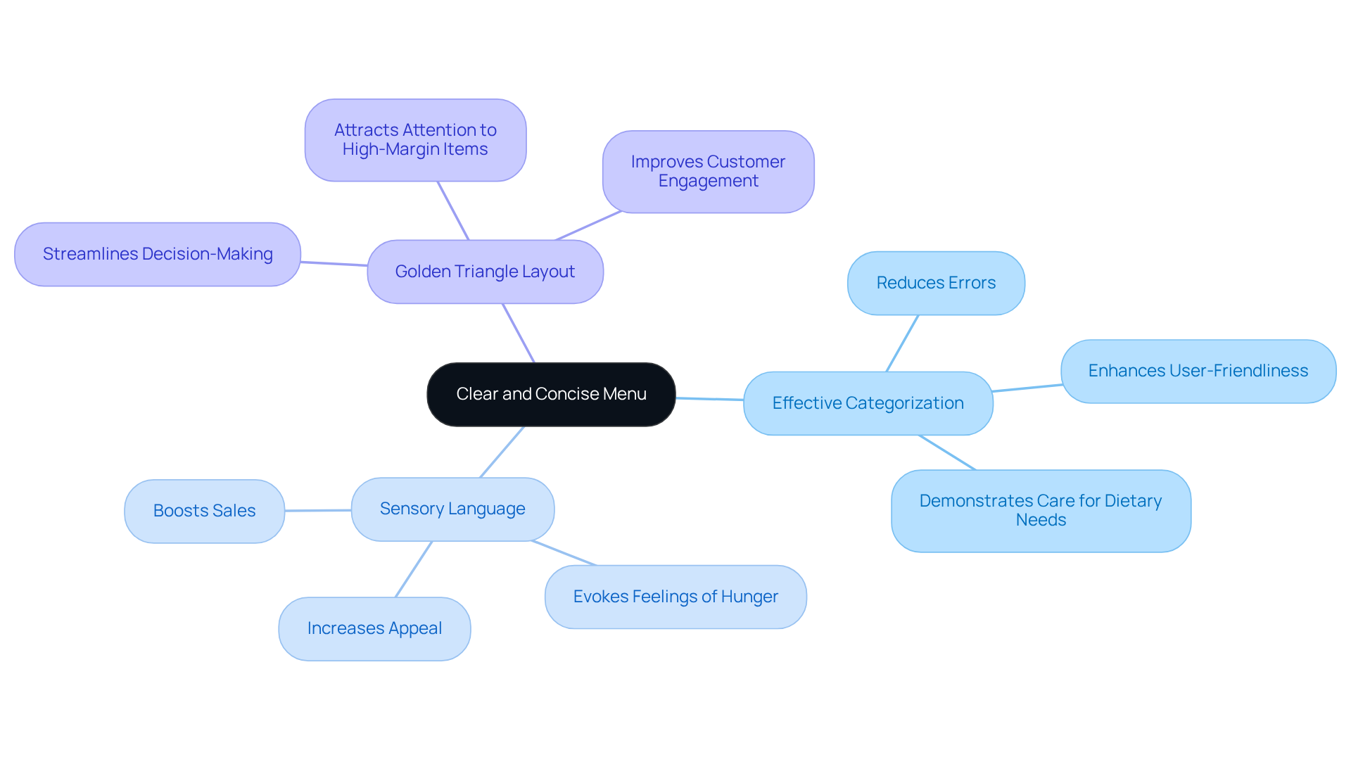 The central idea is the importance of a clear menu, with branches showing different strategies to achieve this. Each strategy has its own benefits, making it easy to see how they all contribute to a better ordering experience.