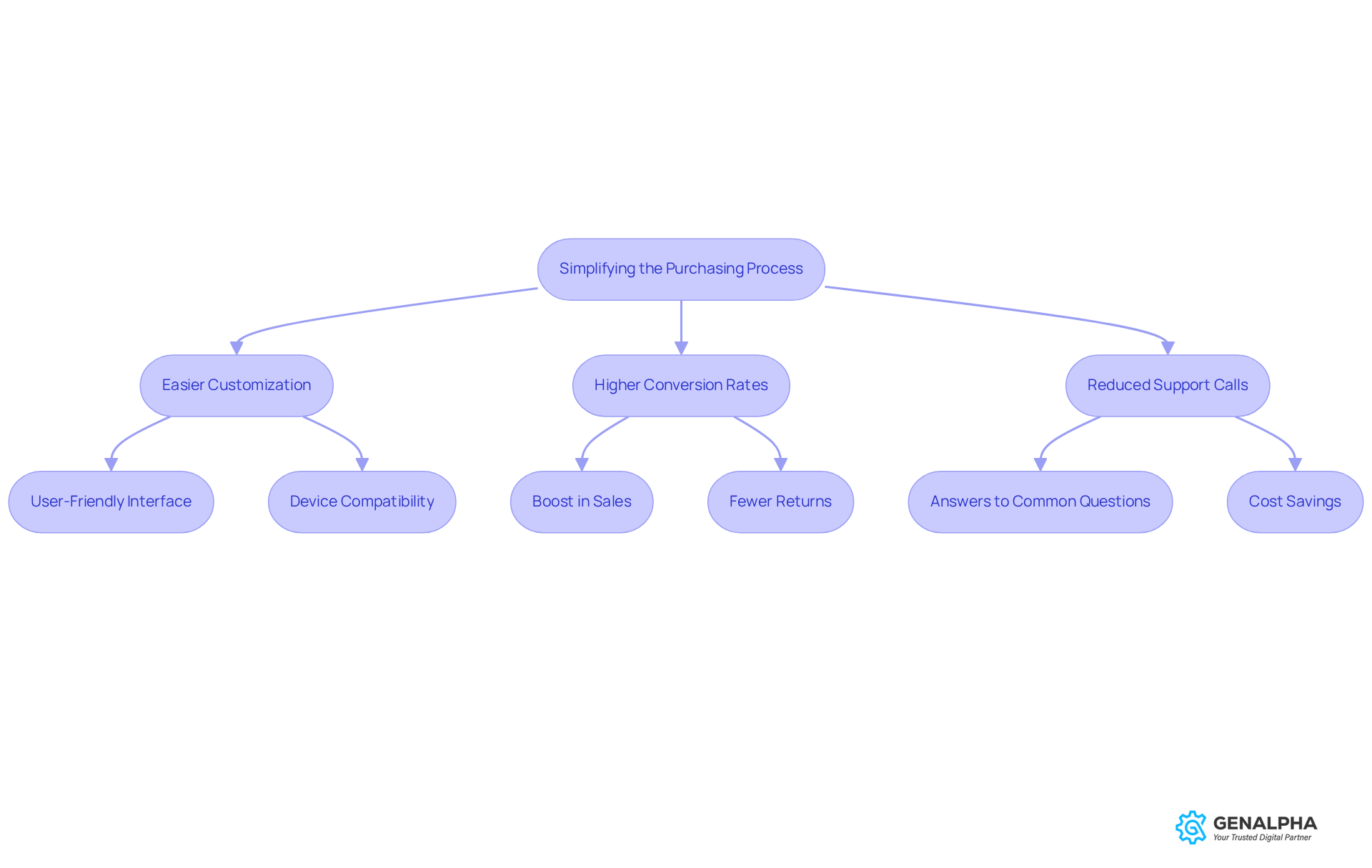 This flowchart shows how simplifying the purchasing process can lead to various benefits. Start at the top with the main idea, then follow the arrows to see how each benefit connects to the overall goal of increasing sales and improving customer satisfaction.