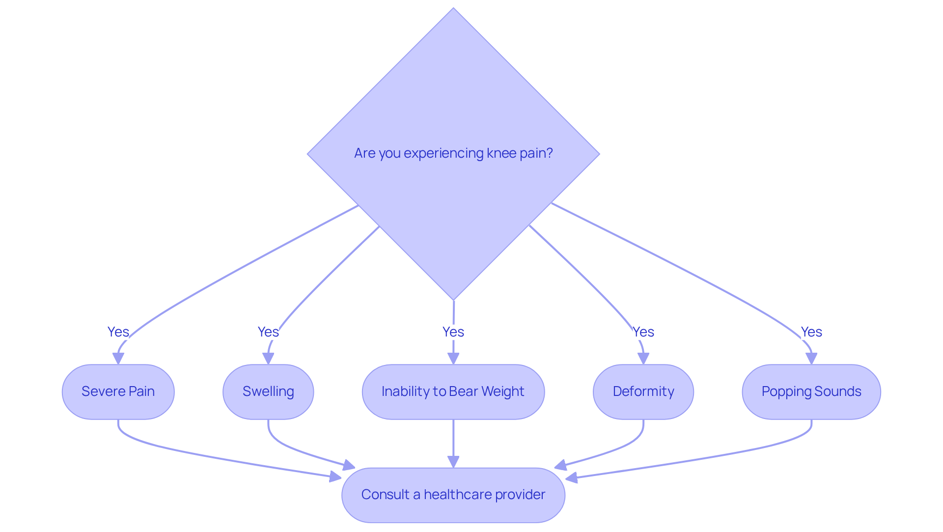 Follow the flow from the top question down through the symptoms. If you identify with any of the symptoms, it’s time to see a doctor. The more symptoms you have, the more urgent it is to seek help.