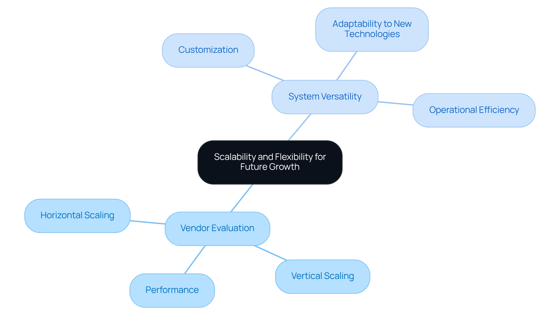 This mindmap illustrates the key considerations for selecting scalable data management solutions. Start at the center with the main theme, then explore the branches to see how vendor evaluation and system versatility contribute to future growth in financial institutions.