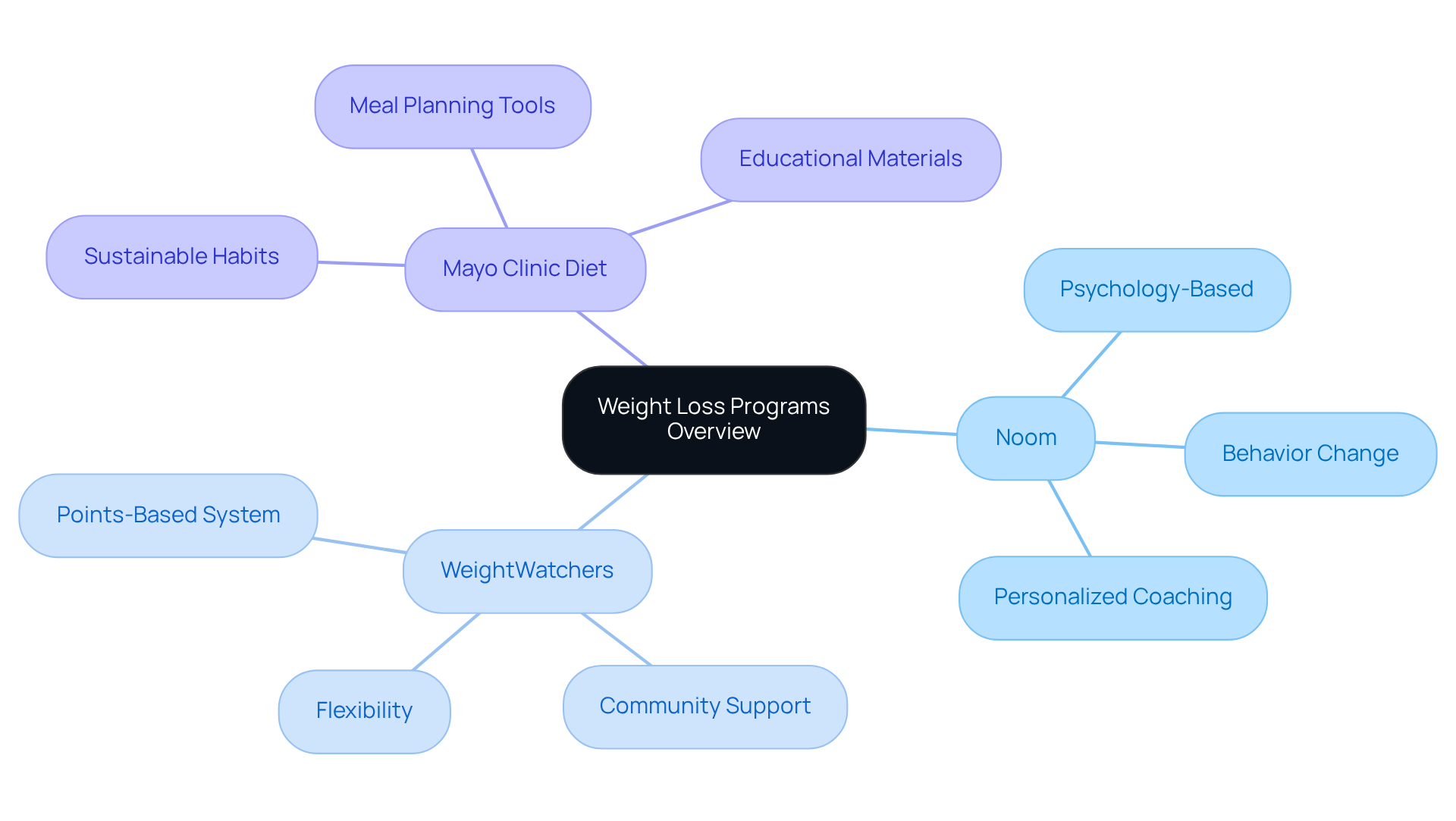 This mindmap shows three popular weight loss programs. Each branch represents a program, and the sub-branches highlight what makes each one unique. Follow the branches to see how they differ and what might work best for you!