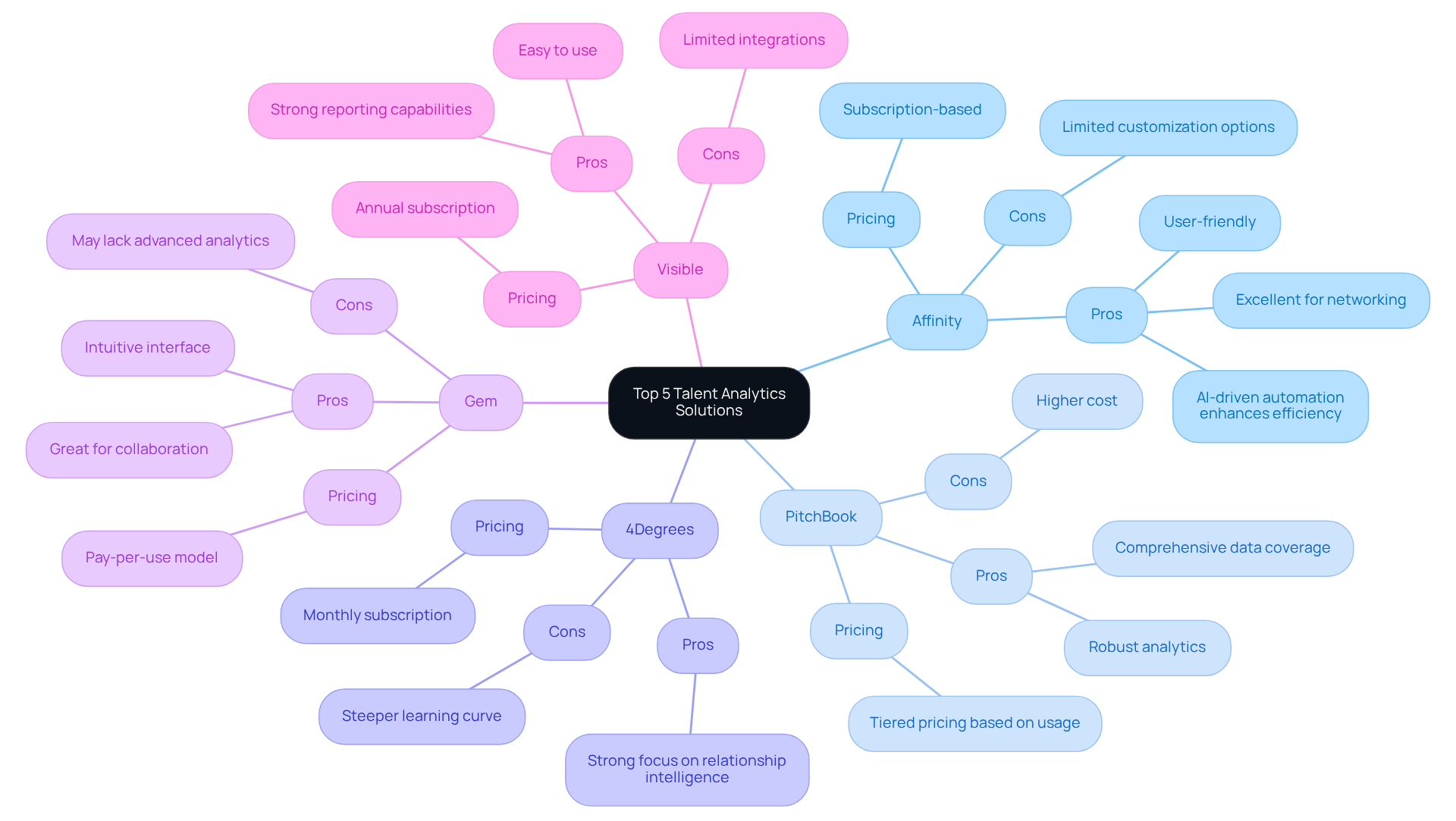 The central node highlights the main topic, while the branches represent each software solution. Pros and cons are listed under each software to help you quickly see advantages and disadvantages.