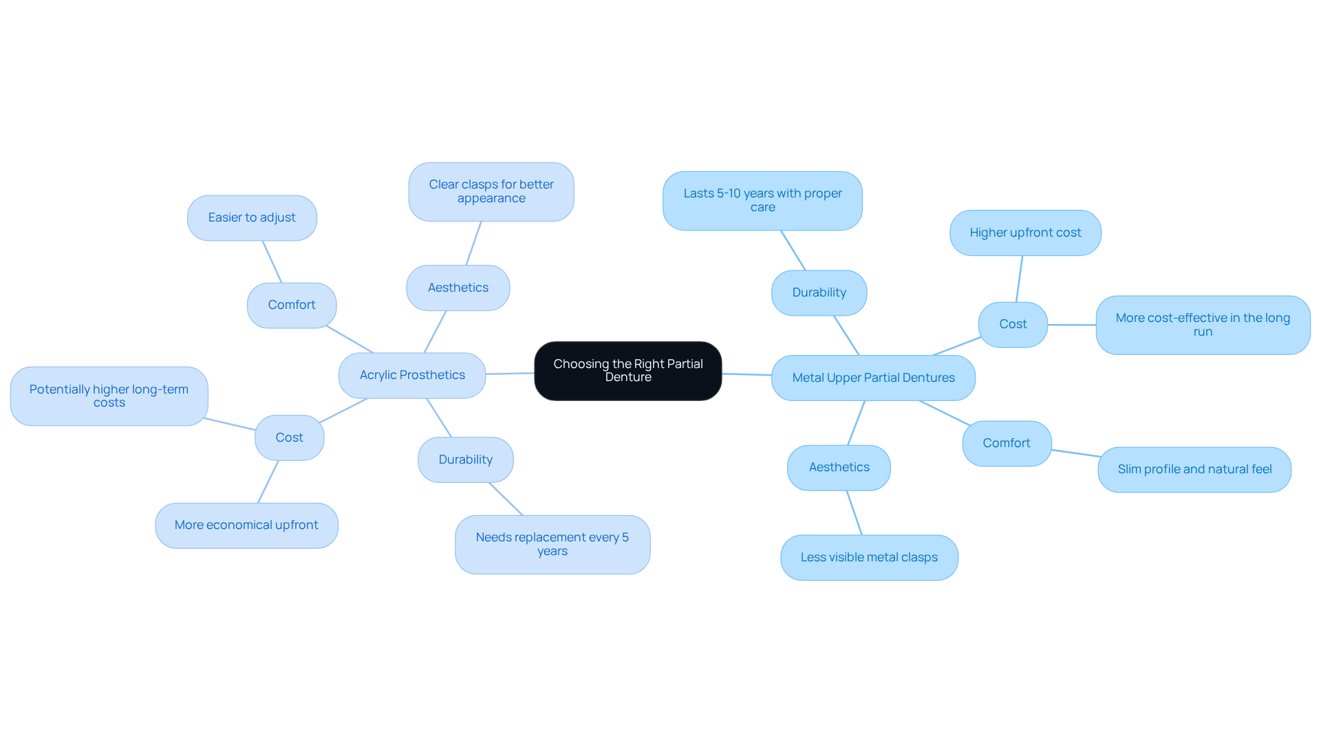 The central node represents the main decision topic, while the branches show the two main types of dentures and their respective factors. Each factor helps you understand what to consider when making your choice. The central node represents the main decision topic, while the branches show the two main types of dentures and their respective factors. Each factor helps you understand what to consider when making your choice.