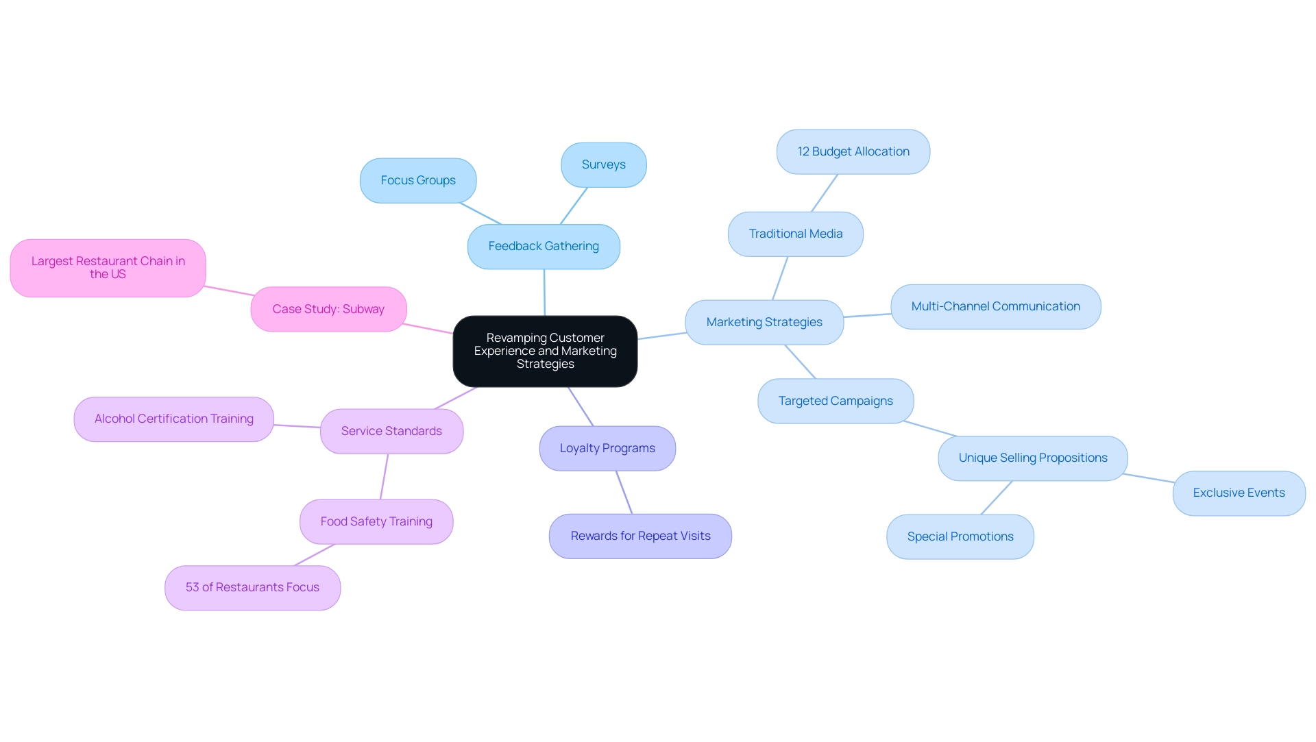 The central node represents the overall goal, with branches outlining key strategies and their respective subcategories, along with relevant statistics.