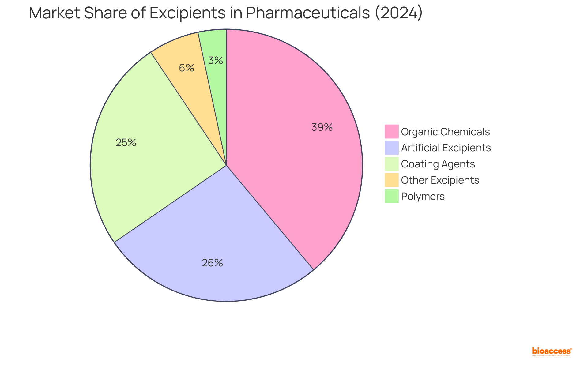 Each slice of the pie represents a different type of excipient in the pharmaceutical market. The larger the slice, the more significant the share it represents, with artificial substances accounting for 34.7% of the market.