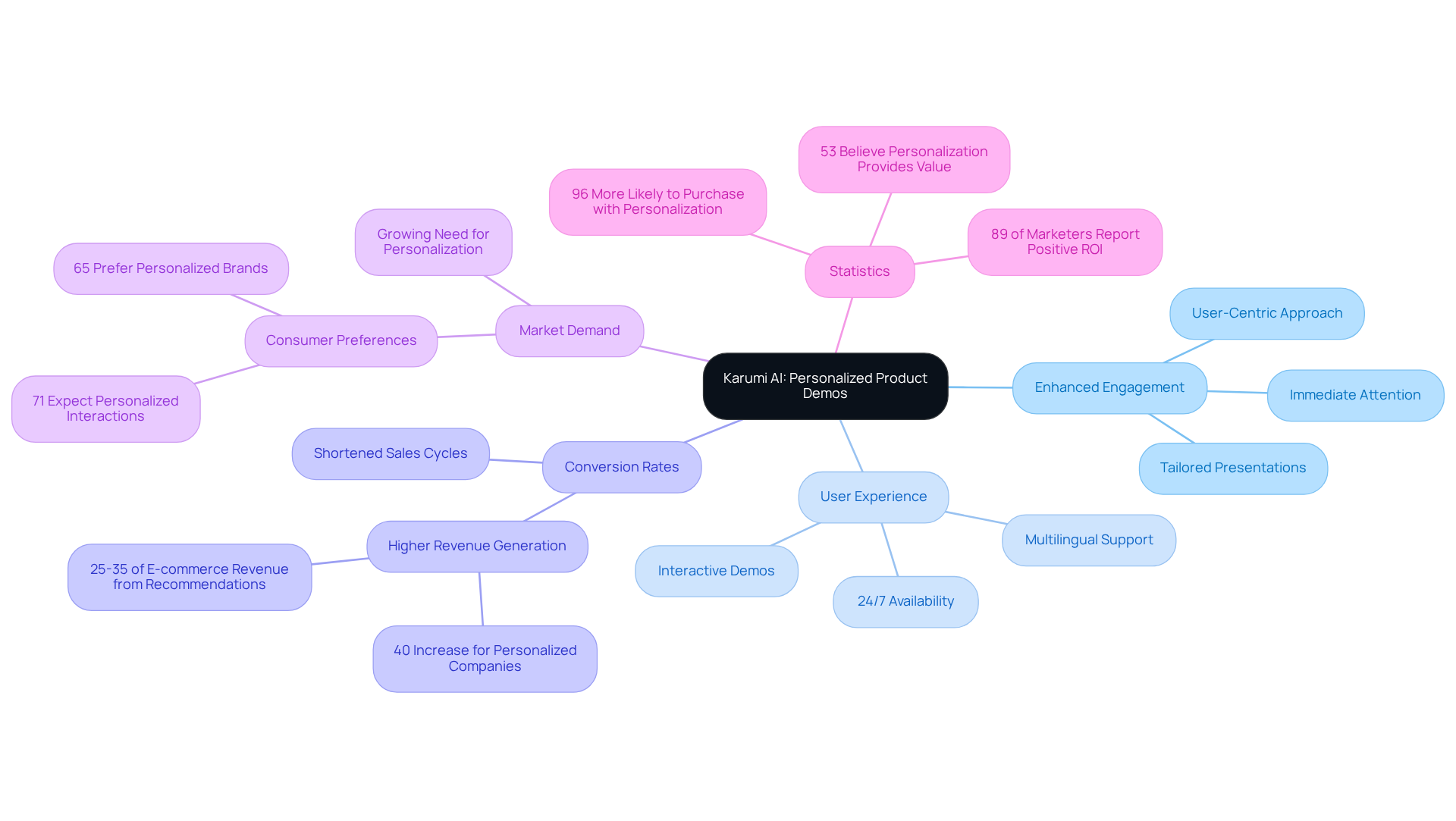 The central node represents Karumi AI's innovative approach, while the branches show the various benefits and supporting data. Each color-coded branch helps you quickly identify different aspects of how personalized demos enhance engagement.