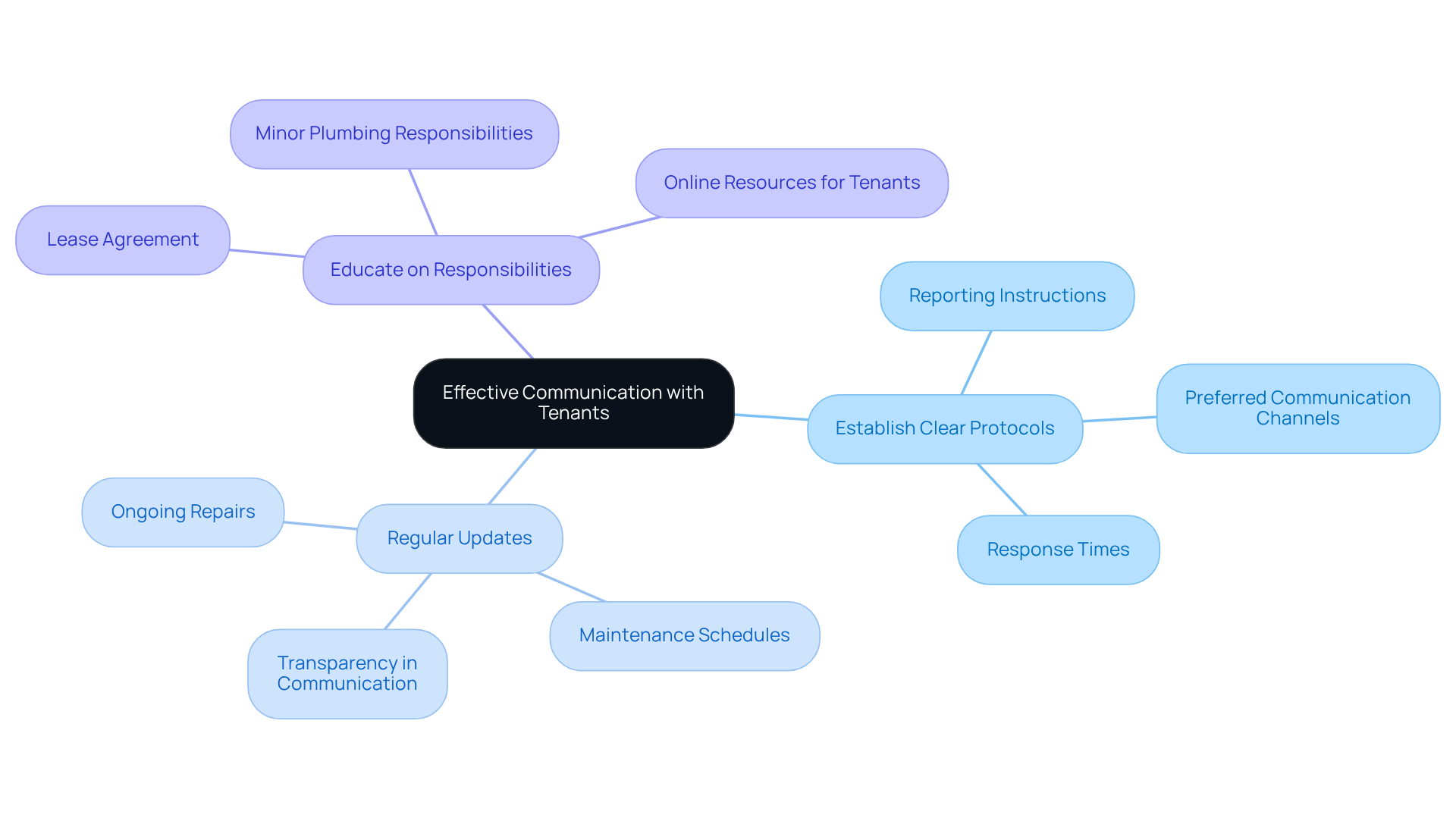 The center represents the main goal of effective communication, while the branches show different strategies to achieve this. Each sub-branch provides specific actions or points related to the main strategy.