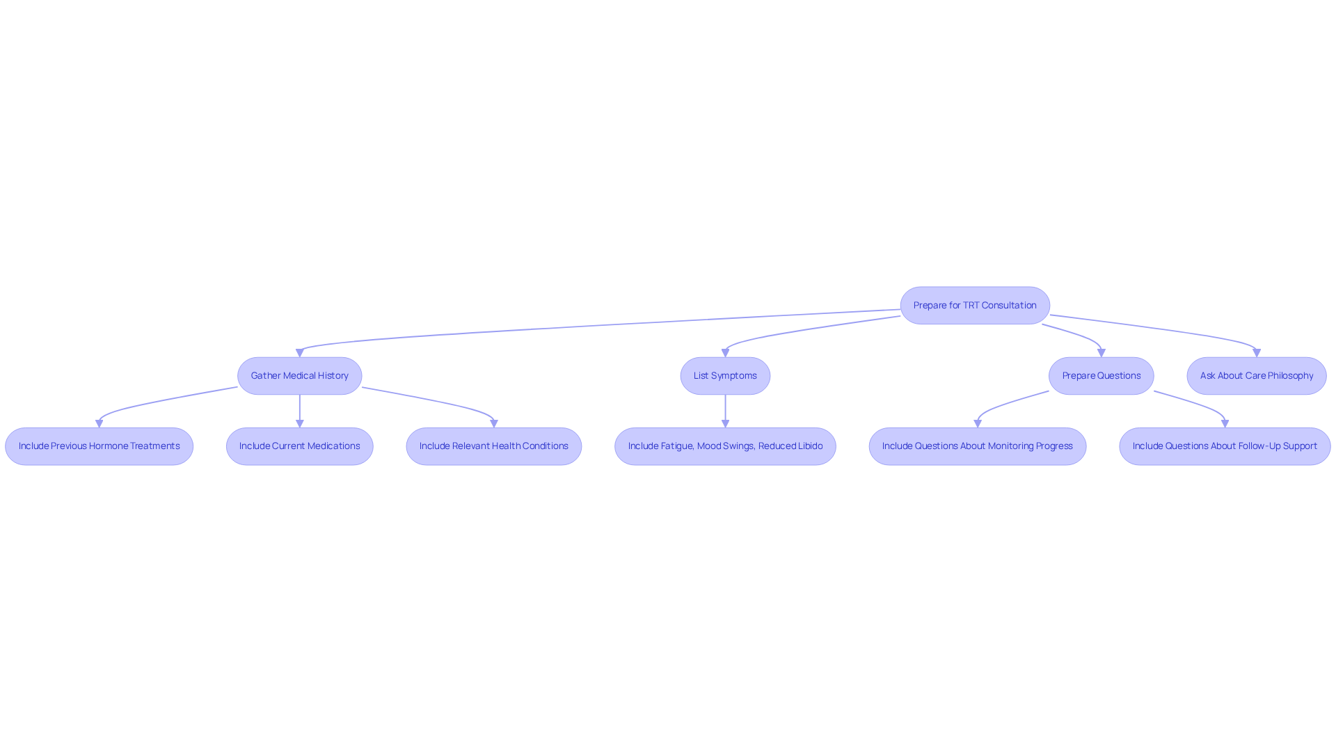 This flowchart guides you through the preparation process for your TRT consultation. Each box represents a step you should take to ensure a productive visit. Follow the arrows to see how each action connects to your overall preparation.