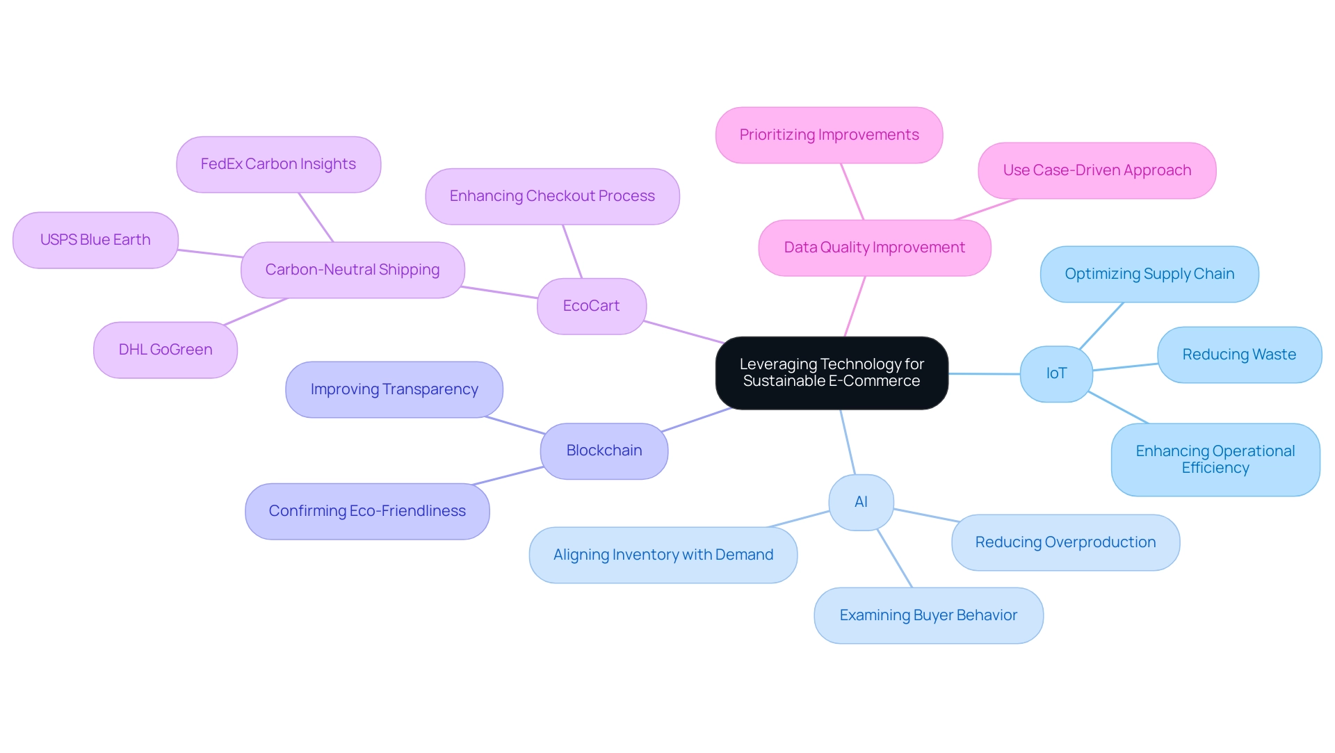 Each branch represents a key technology (IoT, AI, Blockchain) and its specific contributions to sustainable e-commerce. Colors differentiate the branches for better visual clarity.