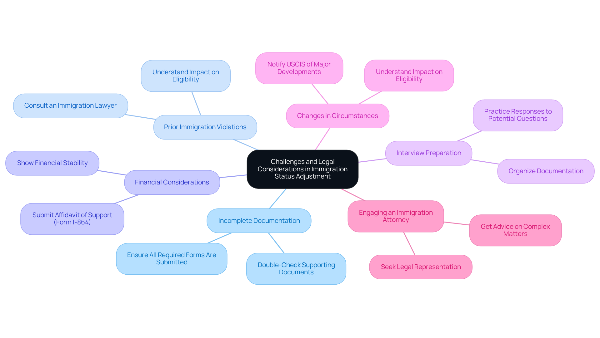This mindmap starts with the main theme in the center and branches out to show different challenges you might face during the immigration status adjustment process. Each branch represents a specific issue, and you can follow the branches to see related tips and considerations.