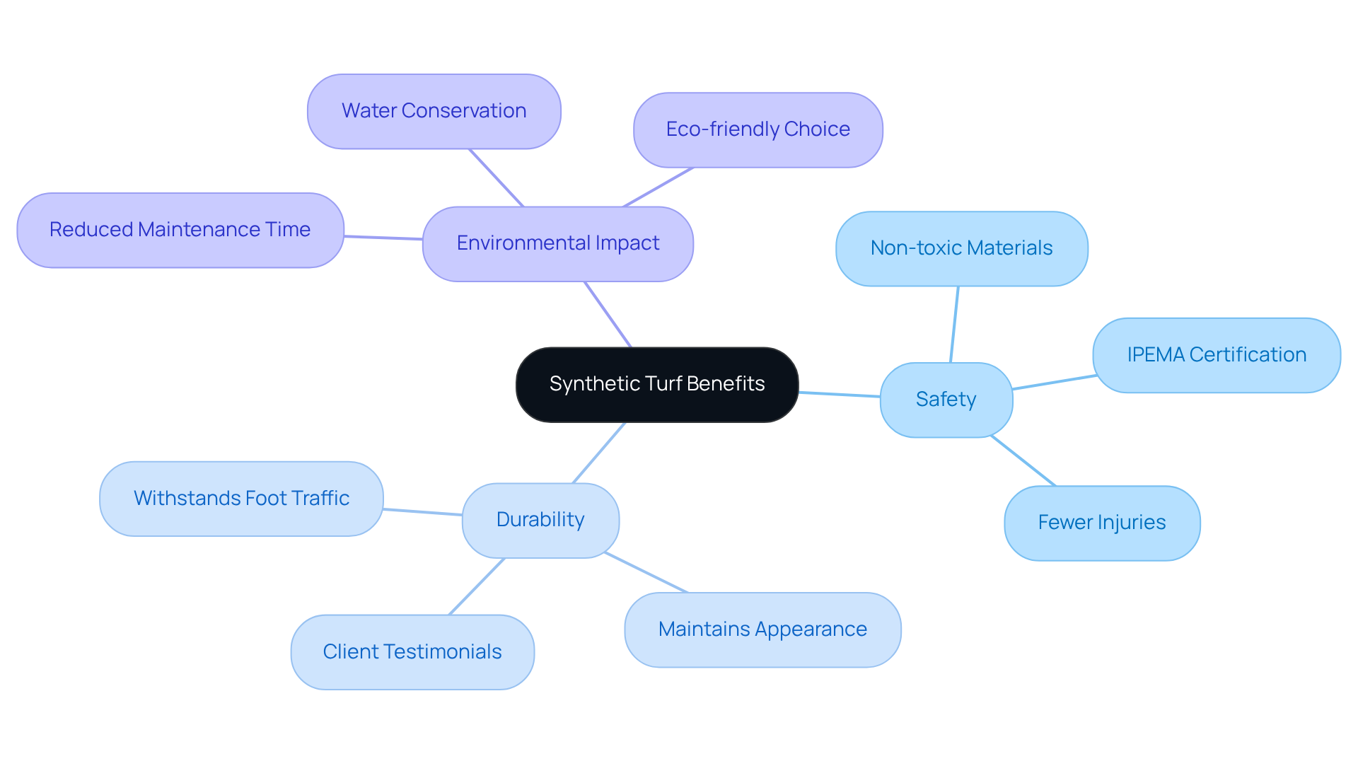 This mindmap illustrates the key benefits of synthetic turf. Start at the center with the main topic, then explore each branch to see how synthetic grass ensures safety, durability, and environmental advantages for families with kids and pets. This mindmap illustrates the key benefits of synthetic turf. Start at the center with the main topic, then explore each branch to see how synthetic grass ensures safety, durability, and environmental advantages for families with kids and pets.