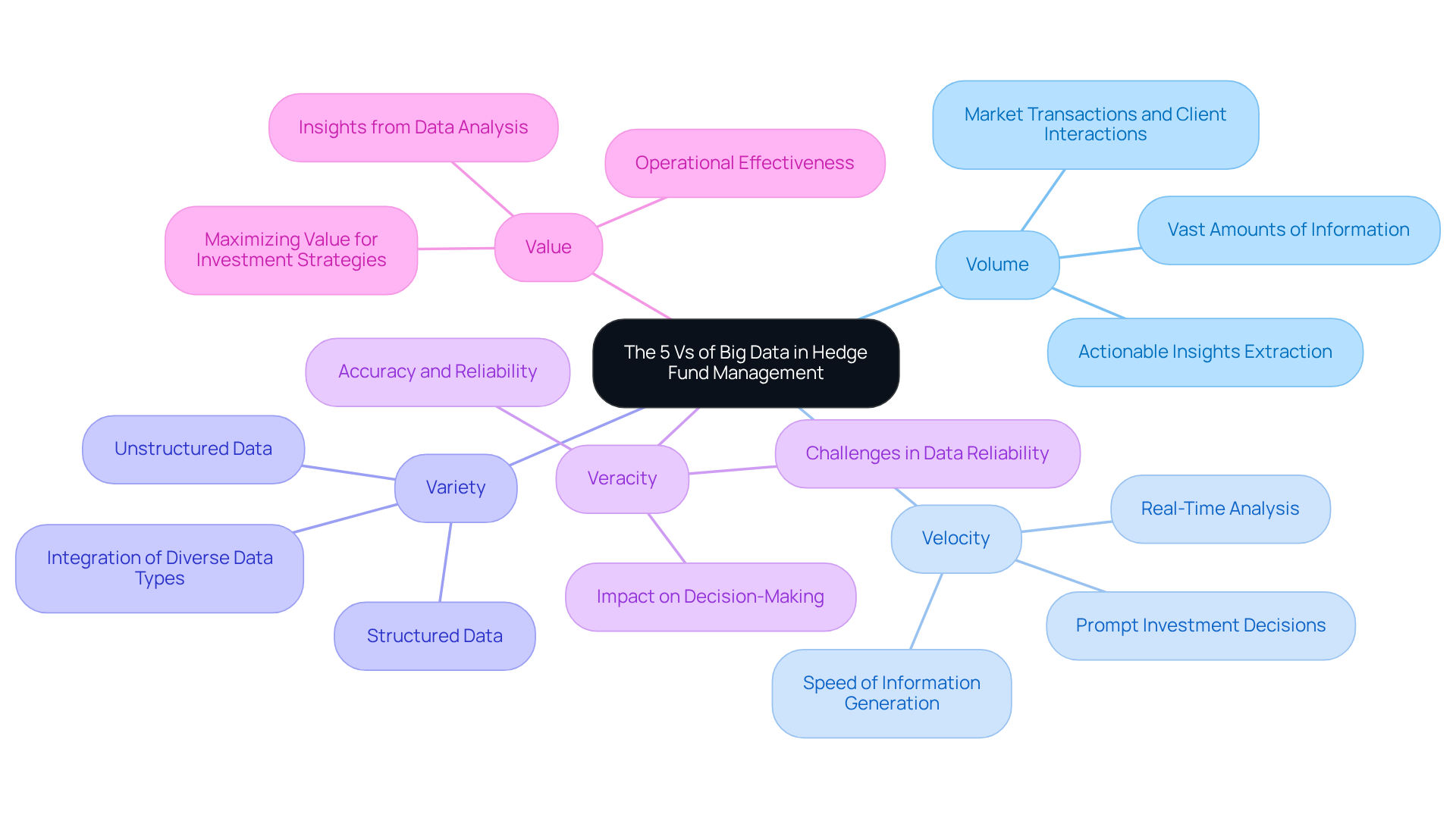 This mindmap illustrates the five key characteristics of Big Data that hedge funds must consider. Each branch represents a different 'V', and the sub-branches provide insights into what each characteristic means and its importance in hedge fund management. This mindmap illustrates the five key characteristics of Big Data that hedge funds must consider. Each branch represents a different 'V', and the sub-branches provide insights into what each characteristic means and its importance in hedge fund management.