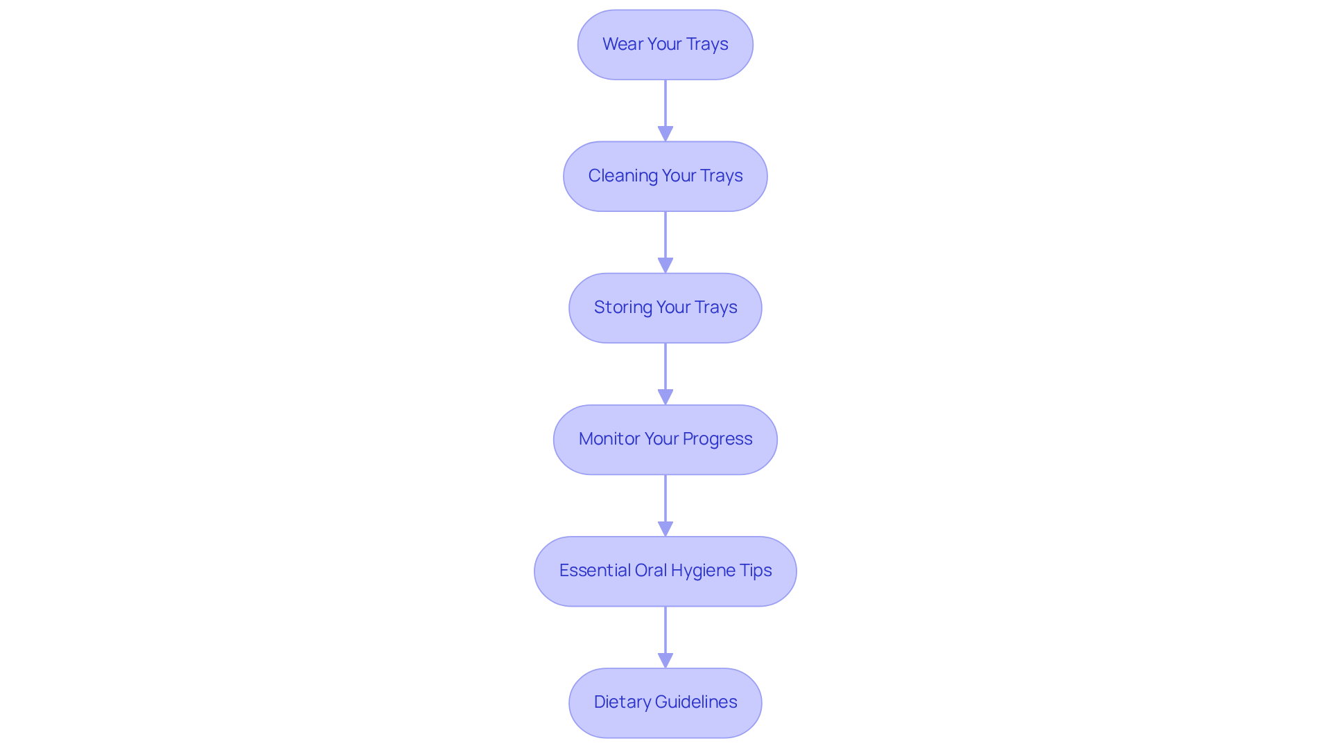 Each box represents an important step in caring for your aligners. Follow the arrows to see how to properly use and maintain them for the best results.