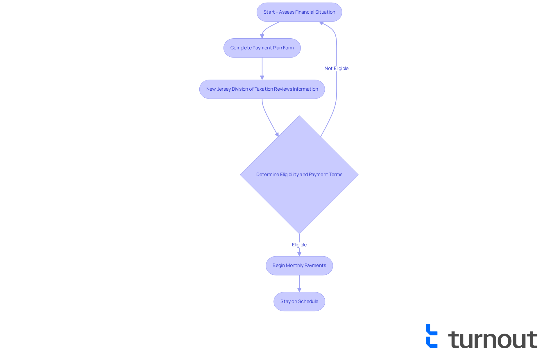 This flowchart guides you through the process of joining the tax payment plan. Each box represents a step, showing you how to start and what to do next to manage your tax obligations effectively.