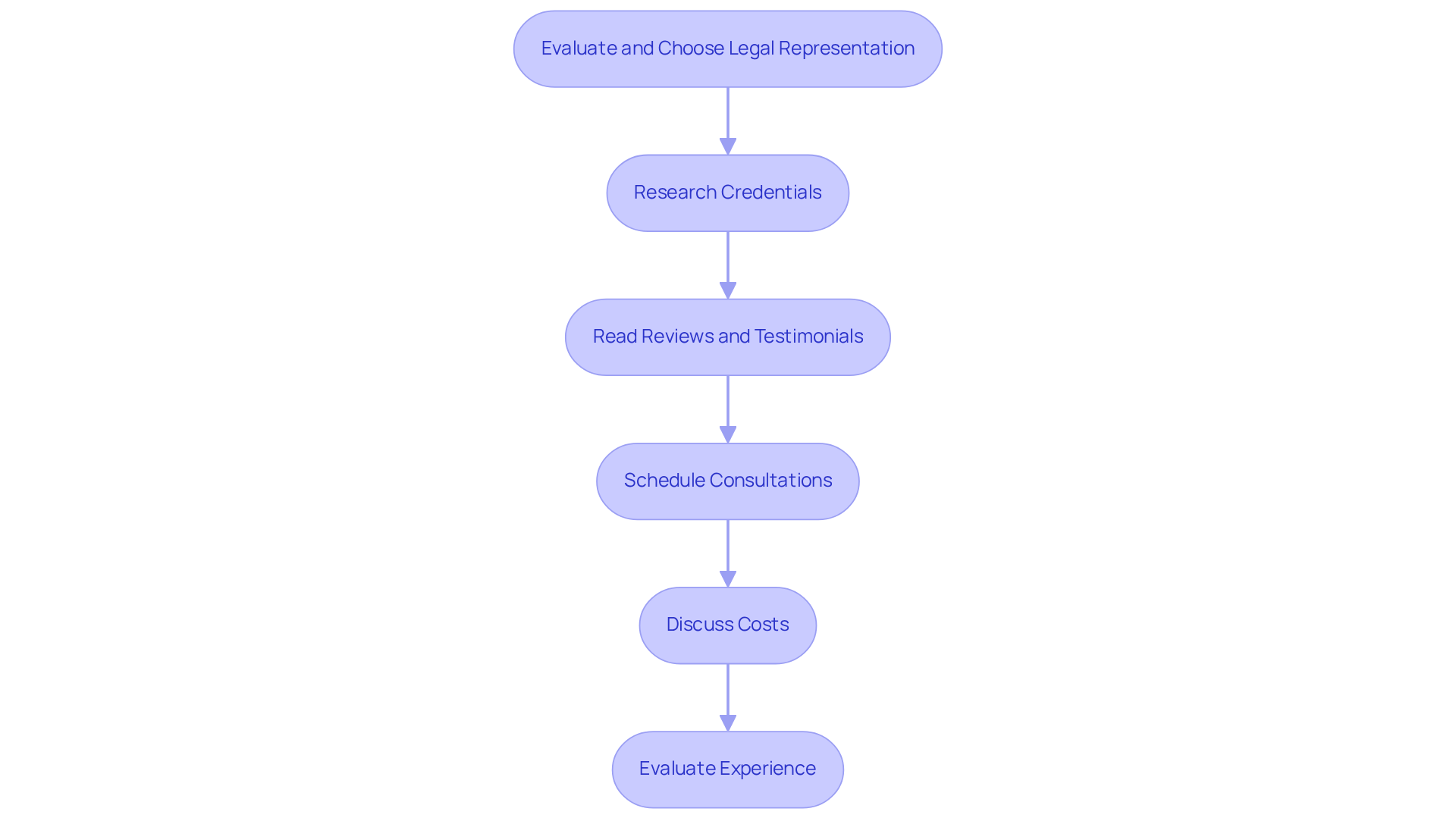 Follow the arrows to see each step in the process of finding the right lawyer. Each box represents an important action you should take to ensure you choose someone who can effectively support you.