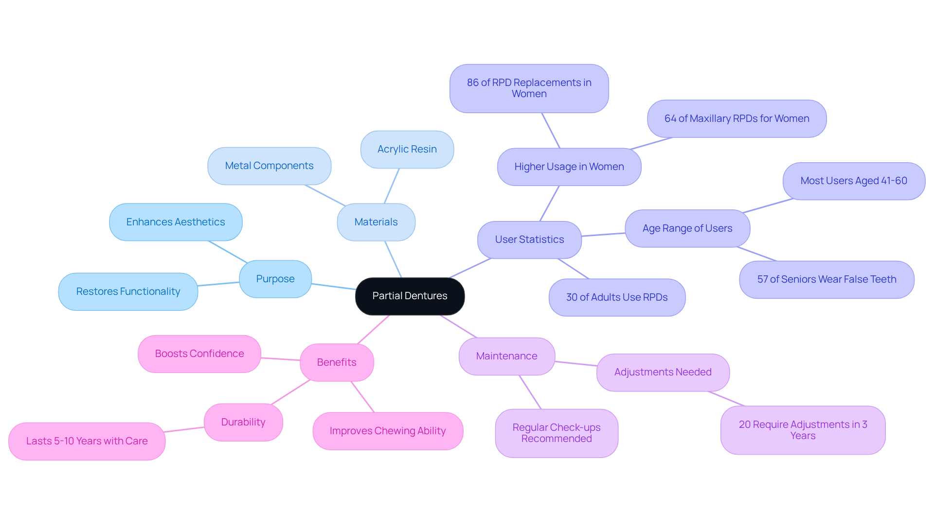 This mindmap starts with the main idea of partial dentures at the center. Each branch explores different aspects, like what they are made of and how they help users, making it easy to understand their role in dental restoration.