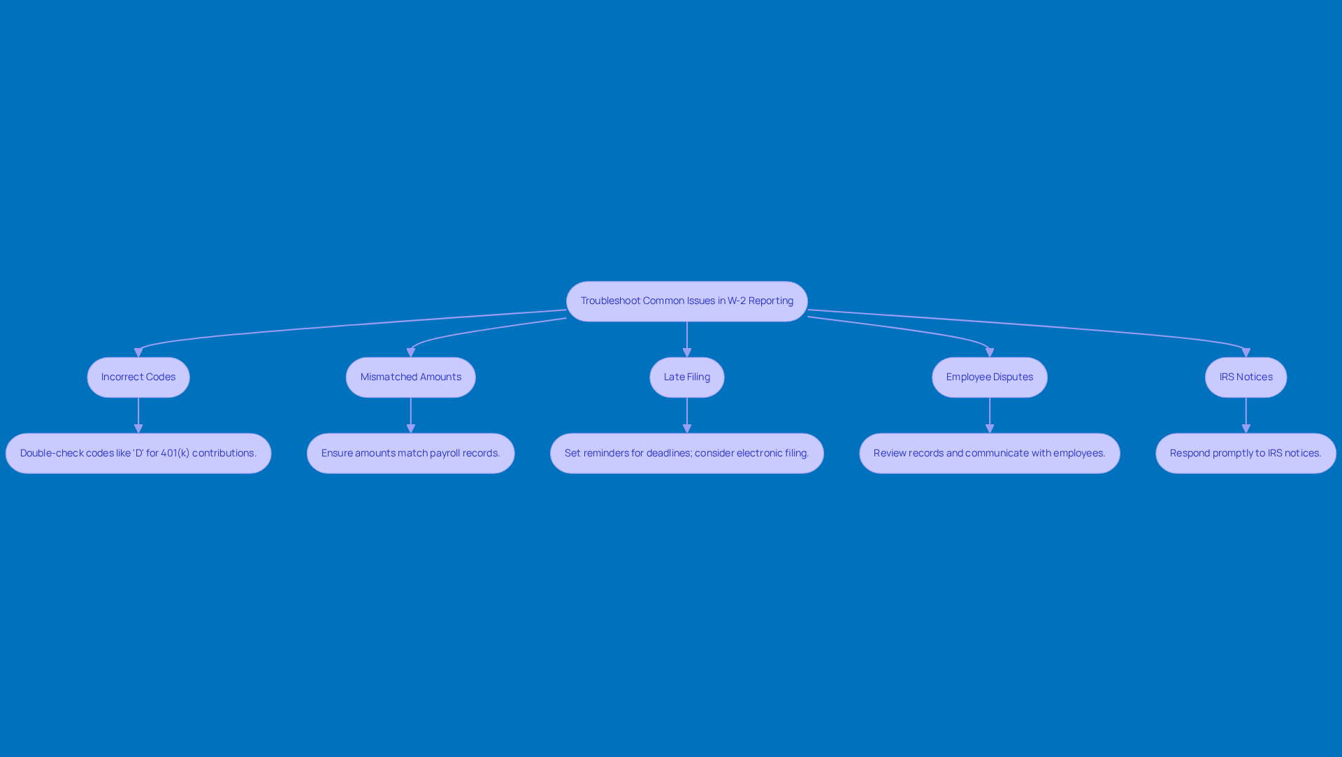 Each box represents a common problem you might face while reporting W-2 forms. Follow the arrows to find solutions and tips for resolving each issue.