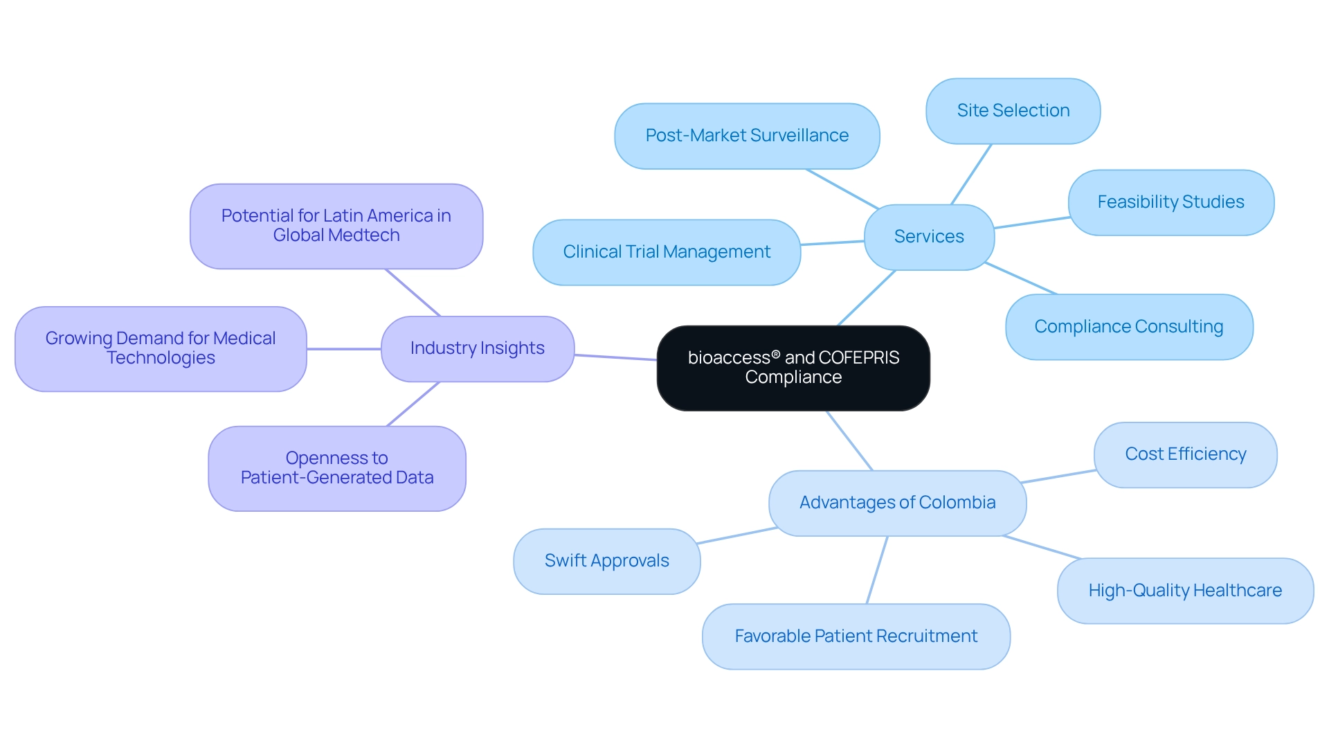 The center represents bioaccess®'s mission, from which branches illustrate the services offered, the benefits of conducting trials in Colombia, and relevant industry insights. Each part contributes to the overall goal of improving compliance and facilitating innovation.