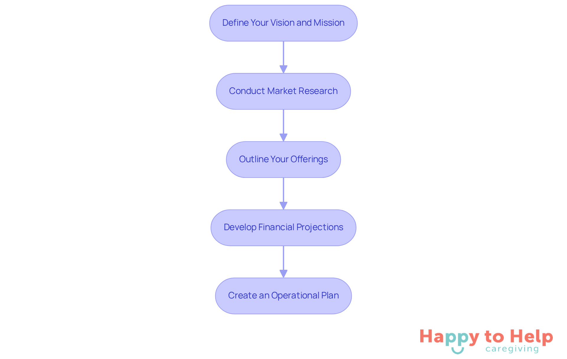 Each box represents a crucial step in your business planning journey. Follow the arrows to see how each step leads to the next, guiding you through the process of establishing your home health care service.