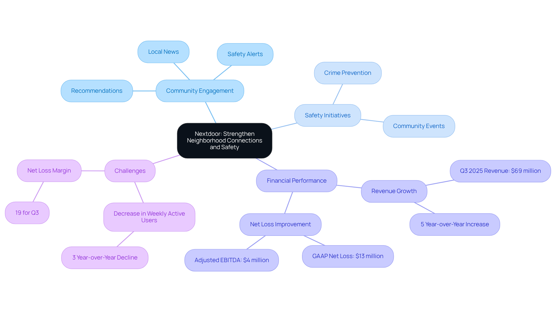 The central node represents Nextdoor's role, while branches show how it enhances community life through engagement, safety initiatives, and financial growth. Each branch highlights a different aspect of its impact.