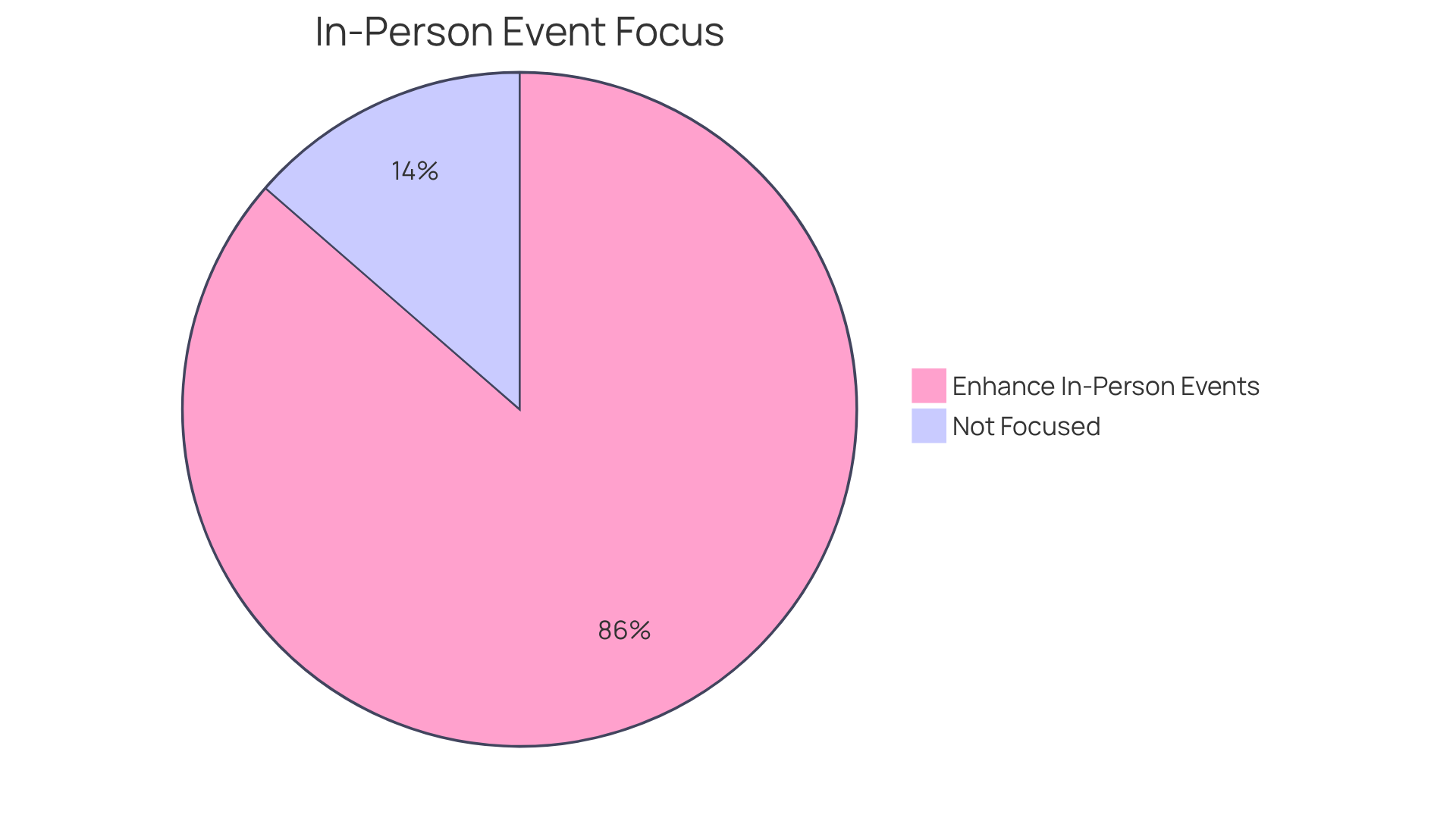 The blue slice shows the majority of organizers (86.4%) who are committed to enhancing in-person events, while the gray slice represents the smaller portion (13.6%) who are not focused on this goal.
