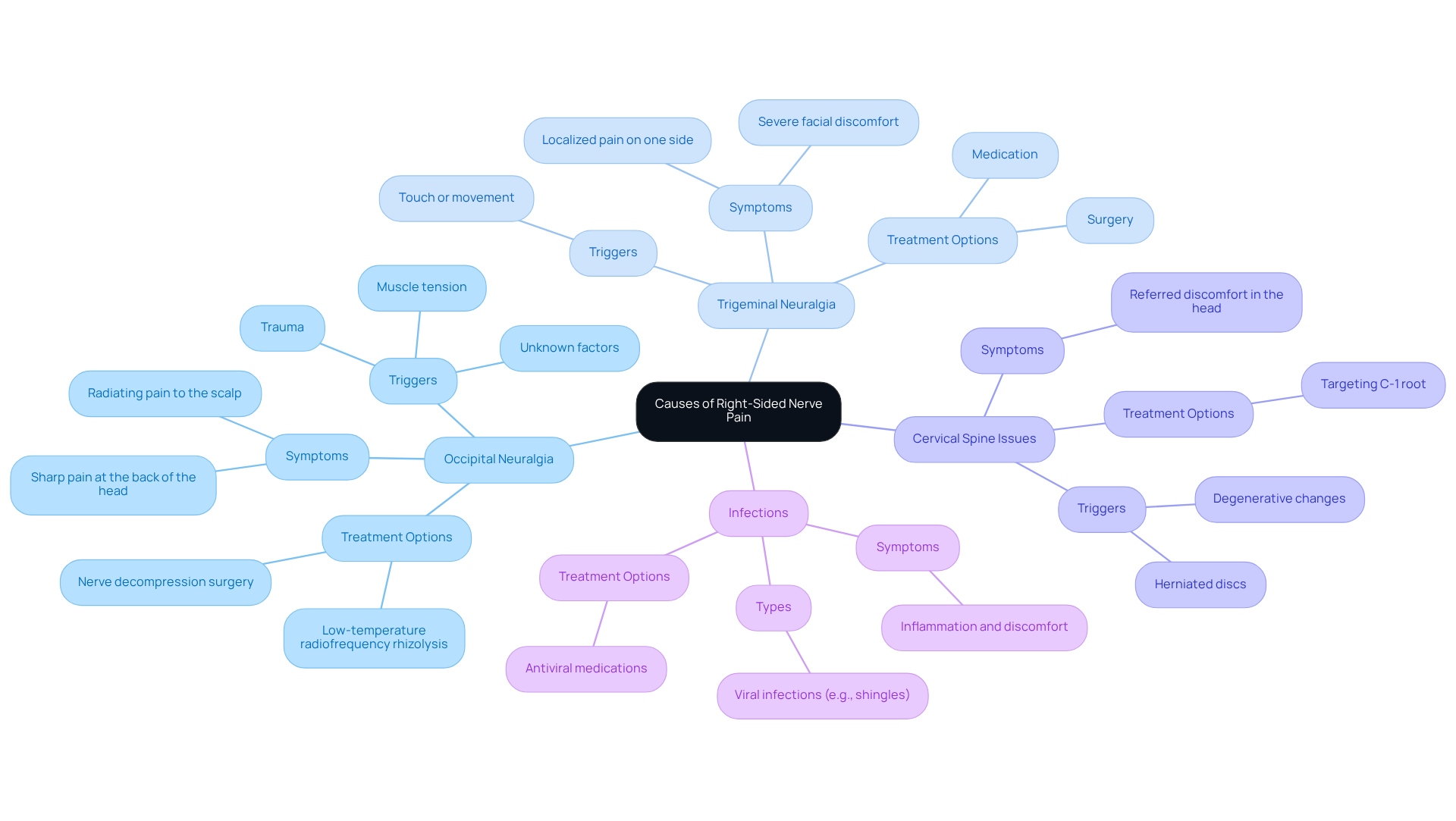 This mindmap starts with the main topic in the center and branches out to show different conditions that can cause nerve pain on the right side of the head. Each branch provides details about symptoms and factors related to that condition, helping you understand the connections and complexities involved. This mindmap starts with the main topic in the center and branches out to show different conditions that can cause nerve pain on the right side of the head. Each branch provides details about symptoms and factors related to that condition, helping you understand the connections and complexities involved.