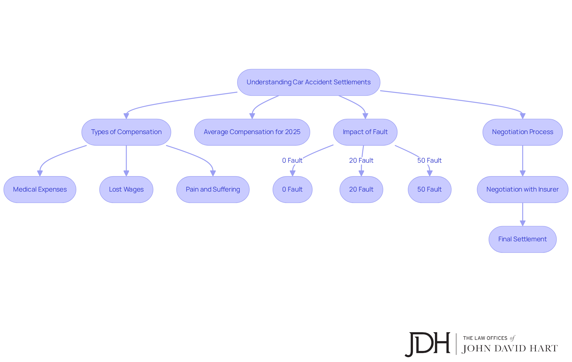 This flowchart guides you through the car accident settlement process, detailing important factors like compensation types, average amounts, and how fault affects your settlement. Follow the arrows to see how each element connects. This flowchart guides you through the car accident settlement process, detailing important factors like compensation types, average amounts, and how fault affects your settlement. Follow the arrows to see how each element connects.