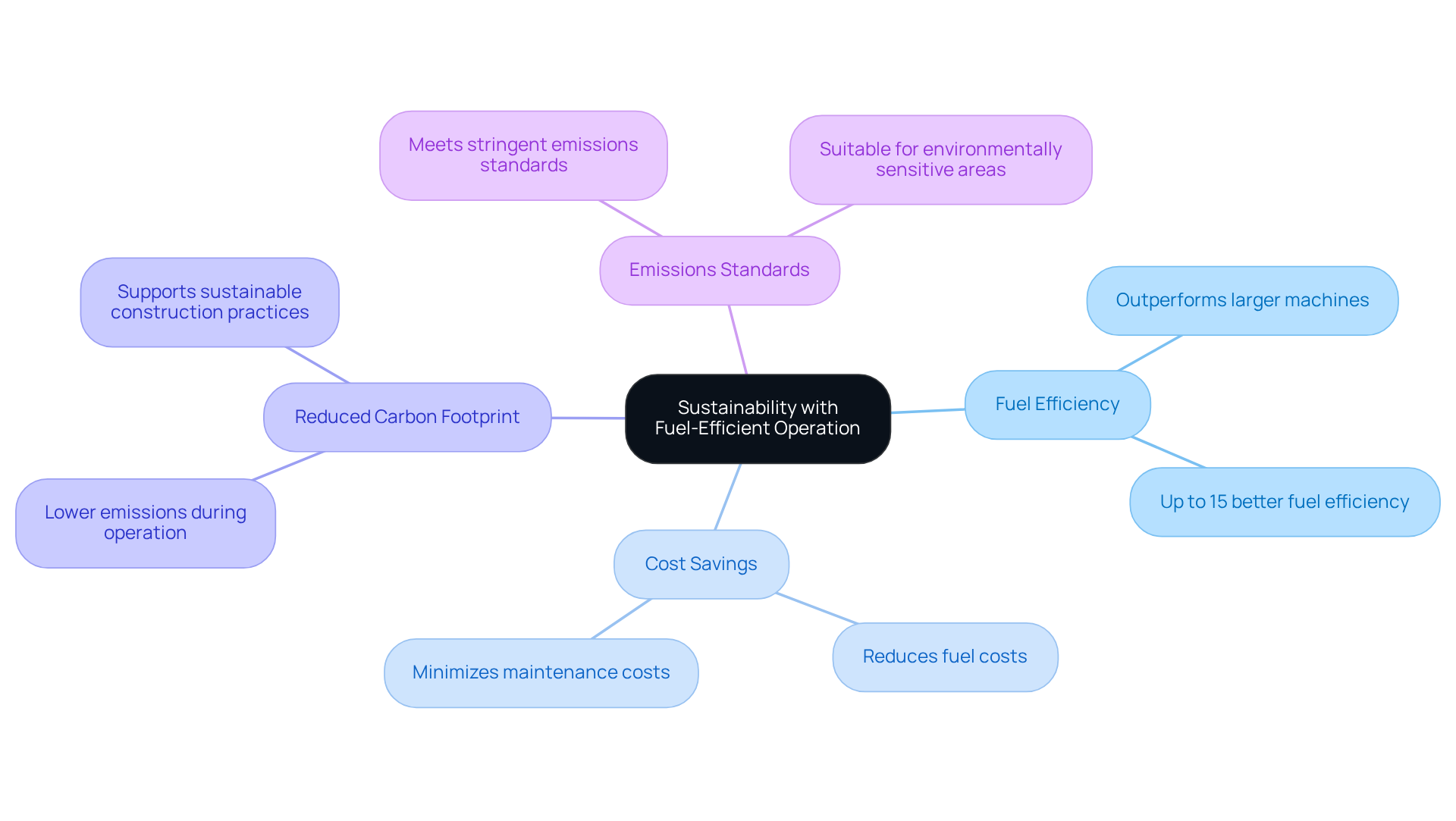 This mindmap shows how compact excavators contribute to sustainable construction. Each branch represents a key benefit, and the sub-branches provide more details about how these benefits are achieved. This mindmap shows how compact excavators contribute to sustainable construction. Each branch represents a key benefit, and the sub-branches provide more details about how these benefits are achieved.