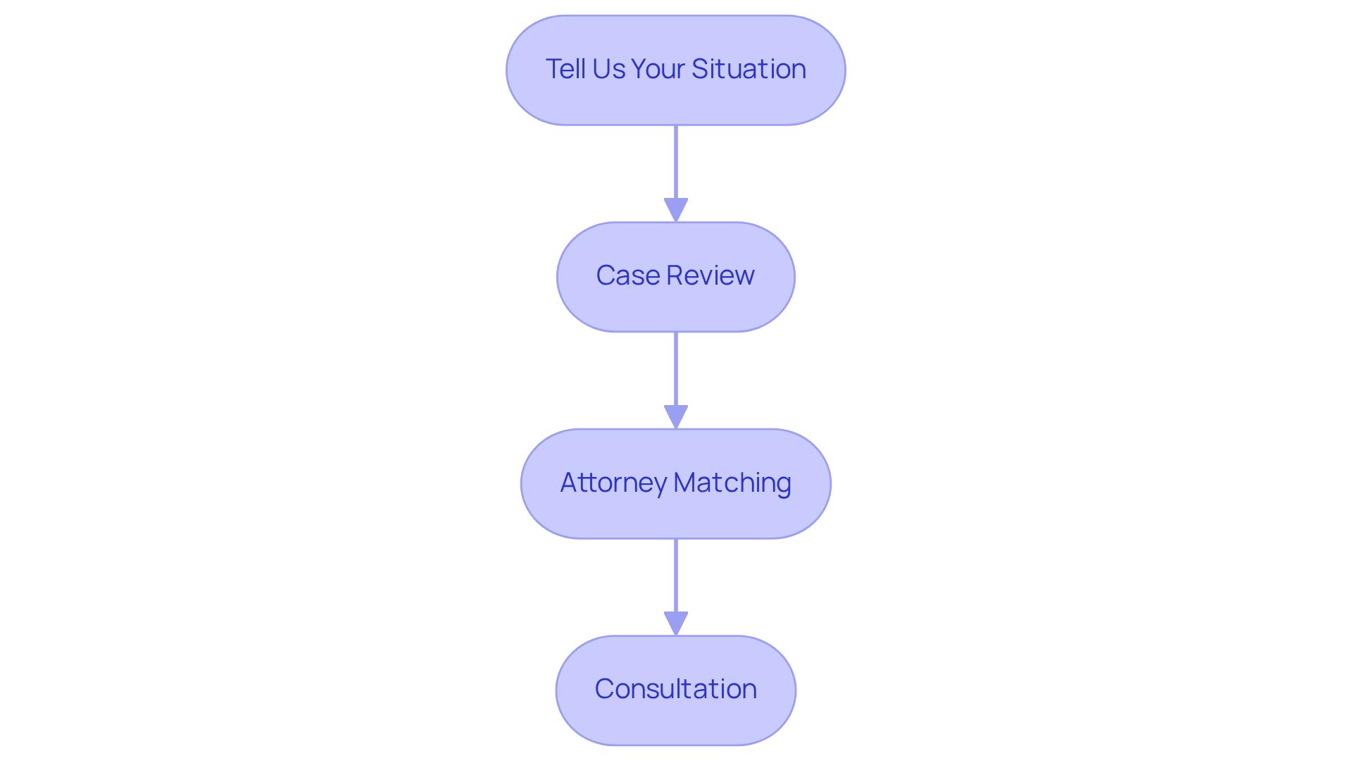 Follow the arrows to see how to get legal help. Start by sharing your situation, then your case will be reviewed, followed by matching you with a lawyer, and finally, you can consult with them to discuss your case.