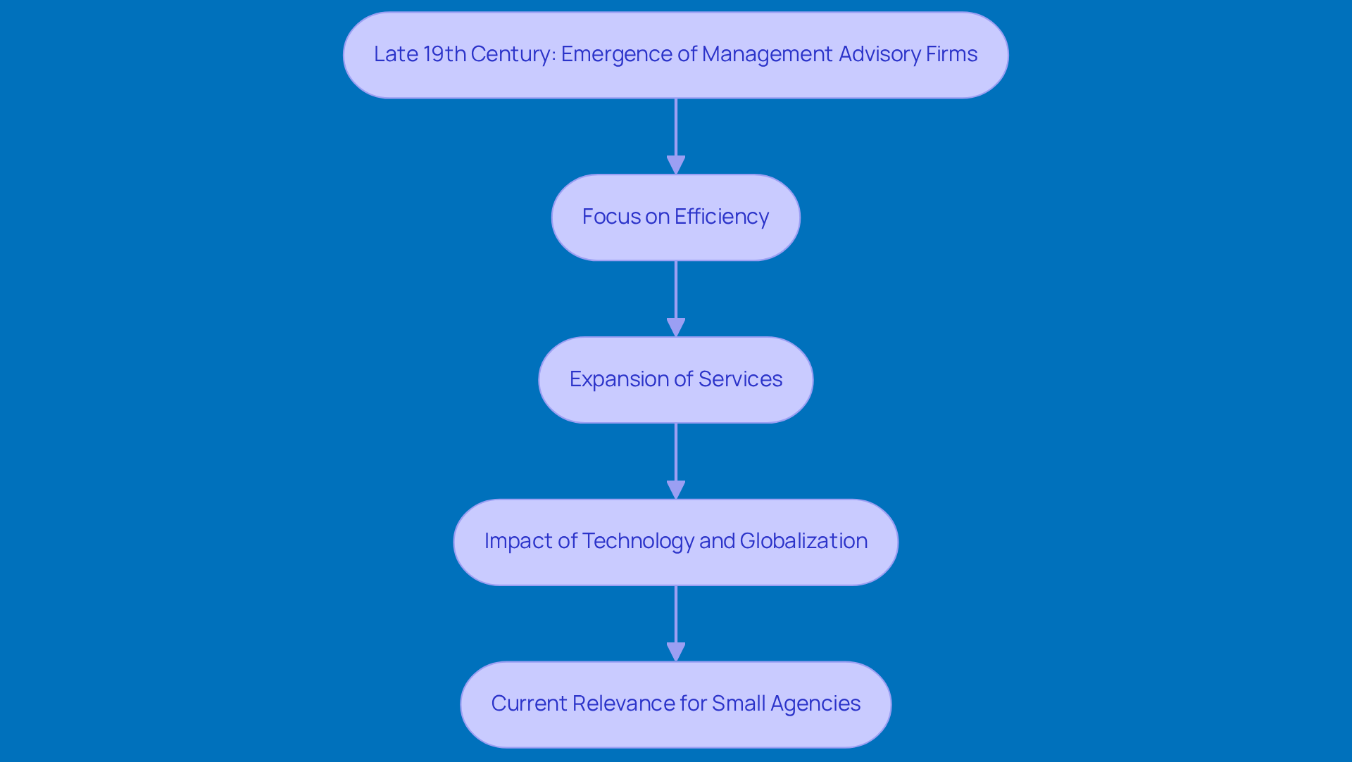 Follow the arrows to see how business consulting has evolved over time, from its beginnings to the diverse services offered today. Each box represents a significant phase in the industry's development. Follow the arrows to see how business consulting has evolved over time, from its beginnings to the diverse services offered today. Each box represents a significant phase in the industry's development.