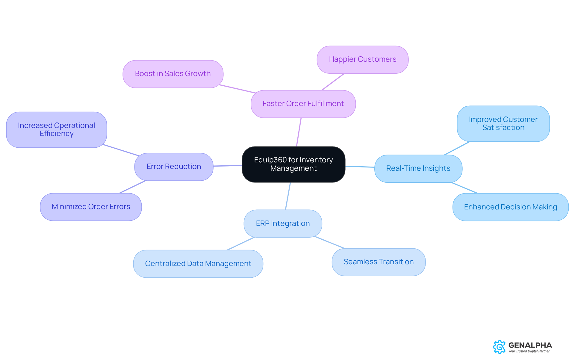 The center represents Equip360, and the branches show its features and benefits. Each branch connects to specific advantages, helping you understand how Equip360 can transform your inventory management.