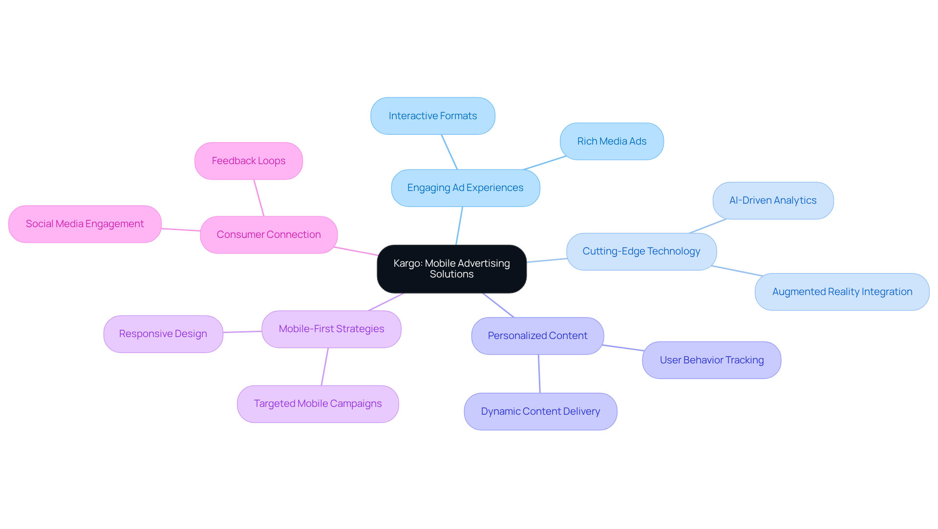 At the center is Kargo's main focus on mobile advertising. The branches represent key aspects of their strategy, showing how each area contributes to effective mobile advertising. At the center is Kargo's main focus on mobile advertising. The branches represent key aspects of their strategy, showing how each area contributes to effective mobile advertising.