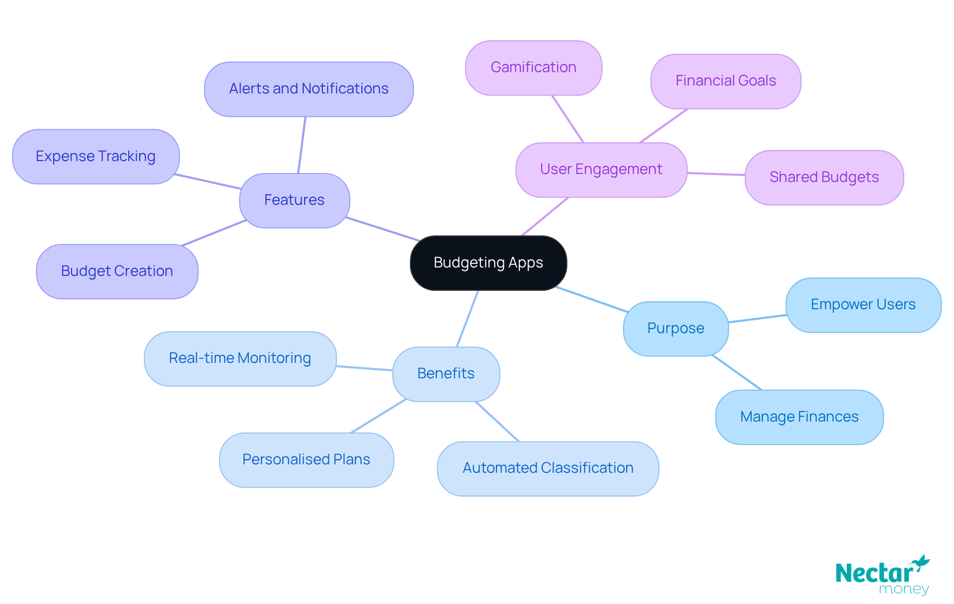 This mindmap shows how budgeting apps help manage finances. Start at the center, and follow the branches to explore their purpose, benefits, and features. Each branch highlights an important aspect, making it easy to understand how these tools can help with money management.