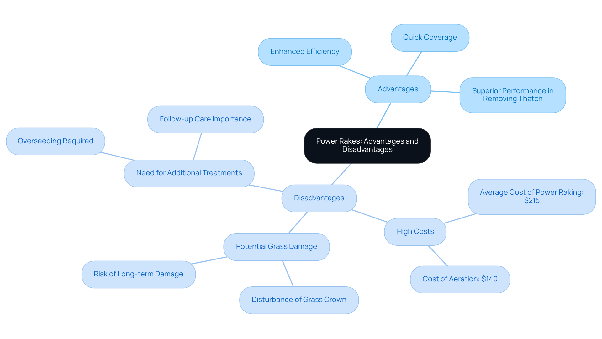 The central node represents the topic of power rakes, while the branches show the pros and cons. Each advantage highlights a benefit, and each disadvantage points out a potential issue, helping you weigh the decision to use power rakes.