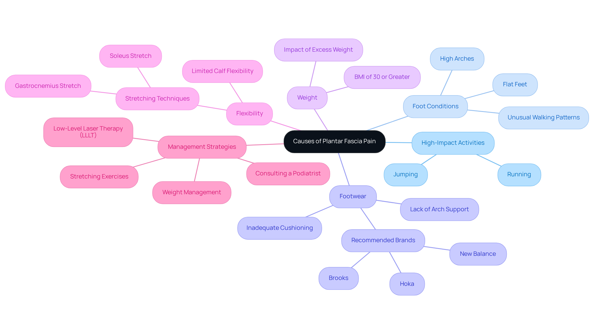 This mindmap helps you see the different factors that can lead to foot pain. Start at the center with the main topic, then follow the branches to explore each cause and how they relate to your foot health.