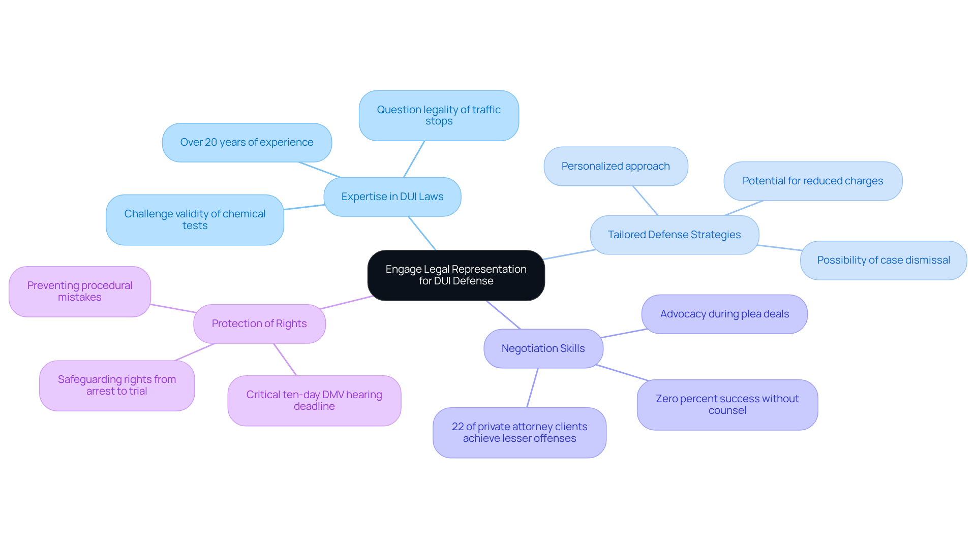 This mindmap shows why hiring a lawyer for DUI defense is crucial. Each branch represents a key reason, and the sub-branches provide supporting details or statistics. Follow the branches to understand how each reason contributes to a stronger defense. This mindmap shows why hiring a lawyer for DUI defense is crucial. Each branch represents a key reason, and the sub-branches provide supporting details or statistics. Follow the branches to understand how each reason contributes to a stronger defense.