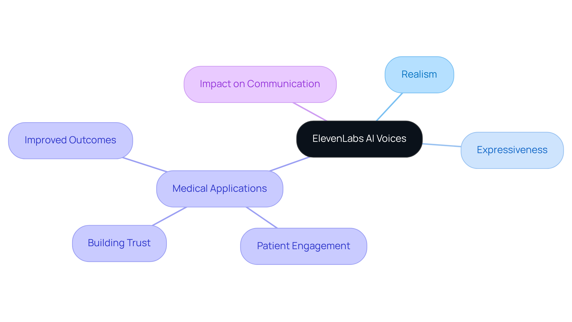 The center represents ElevenLabs' technology, with branches showing its key features and how they enhance communication in medical settings. Each branch highlights a specific benefit or application.