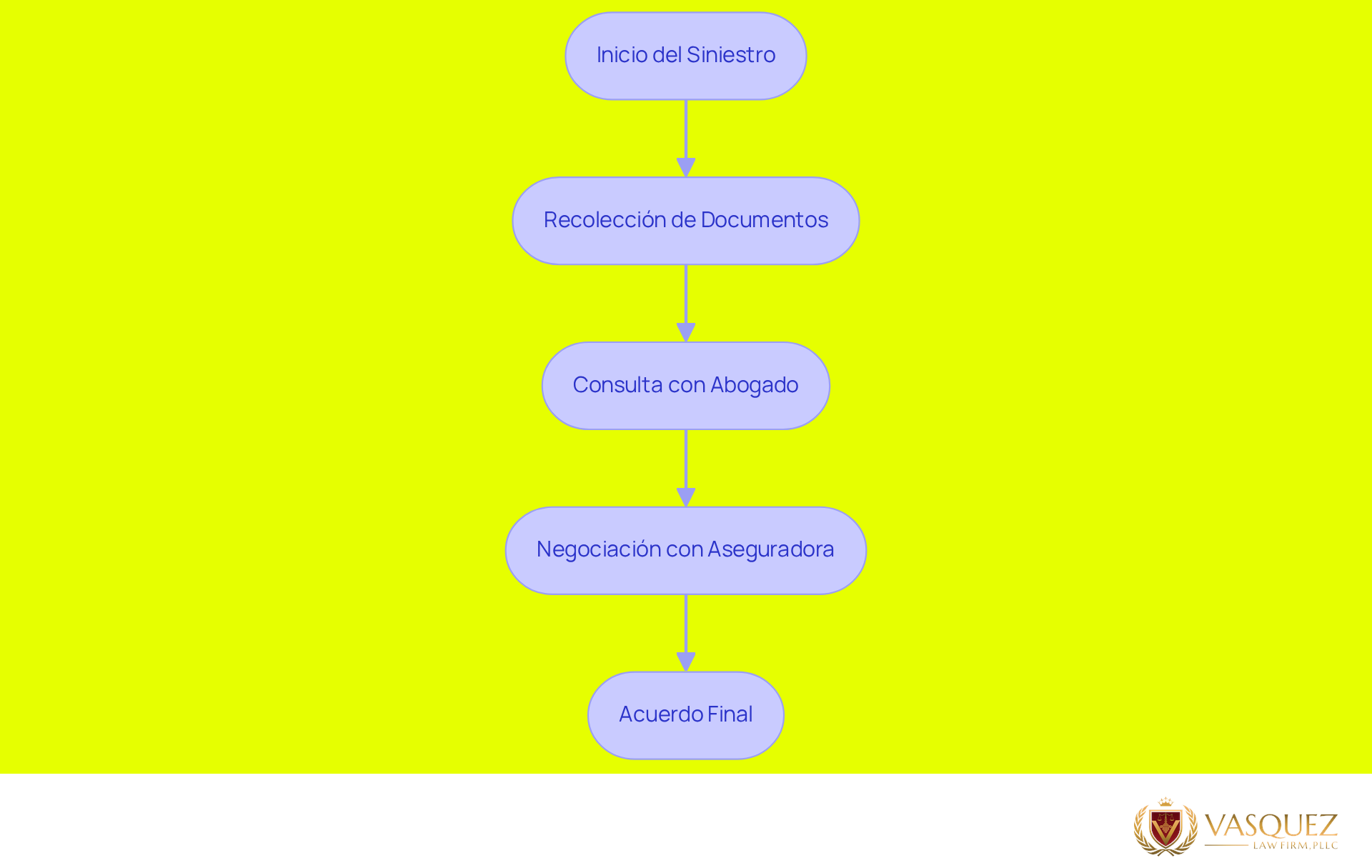 Cada caja representa un paso en el proceso de negociación. Sigue las flechas para entender cómo avanzar desde el inicio hasta alcanzar un acuerdo final.