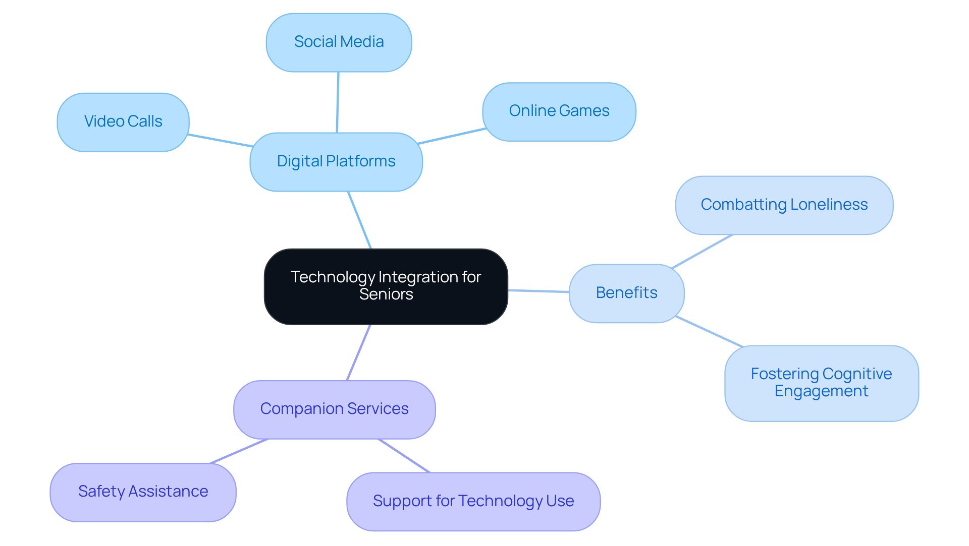 The central node represents the main theme. Branches show different digital tools and their benefits, highlighting how technology can connect seniors with loved ones and activities.