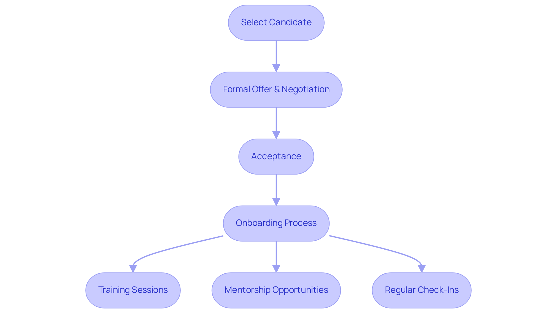 Each box represents a critical step in the process — follow the arrows to see how we move from selecting a candidate to fully onboarding them into the company. Each box represents a critical step in the process — follow the arrows to see how we move from selecting a candidate to fully onboarding them into the company.