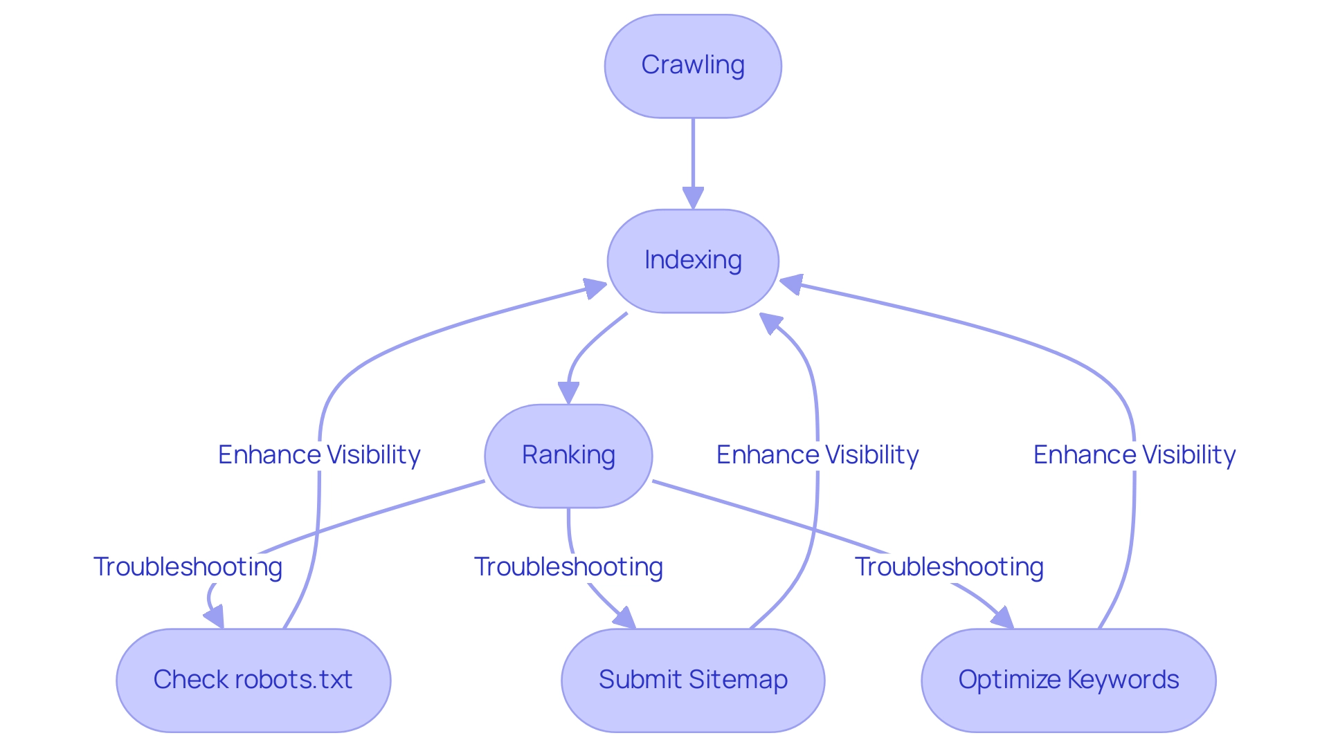 Boxes represent processes (Crawling, Indexing, Ranking) and actions (Check robots.txt, Submit Sitemap, Optimize Keywords). Colors differentiate between processes (blue) and actions (green).